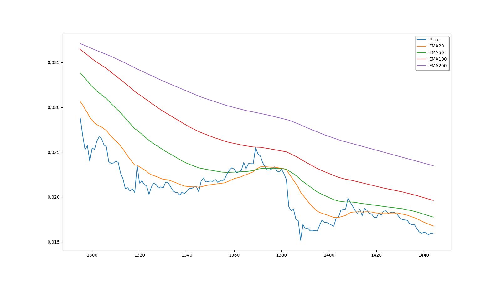 Bifrost Exponential Moving Averages