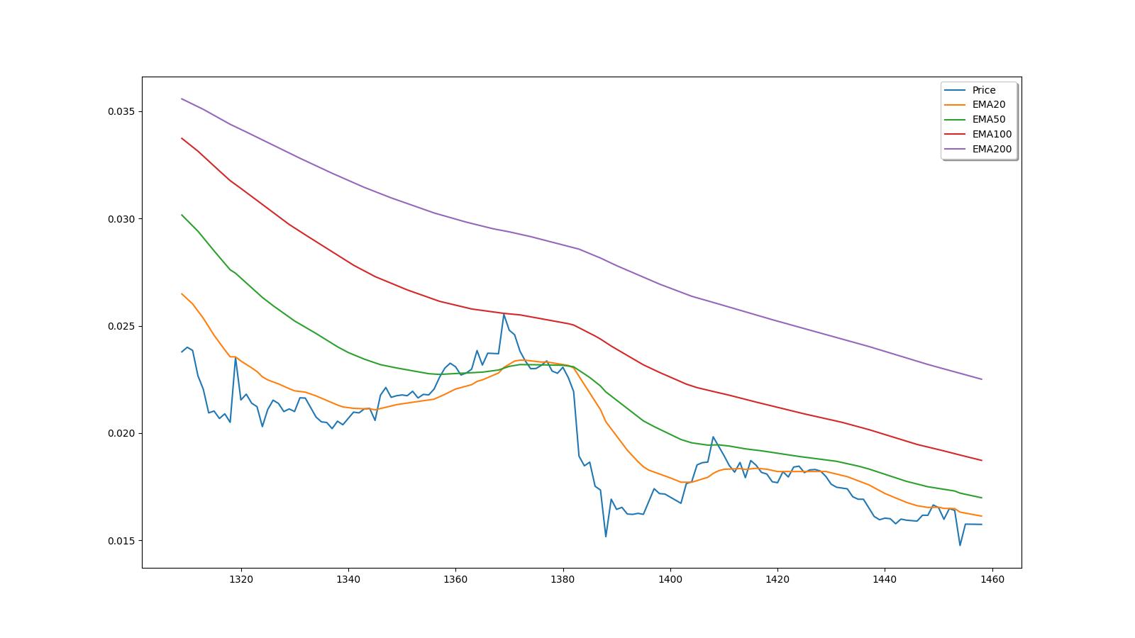 Bifrost Exponential Moving Averages