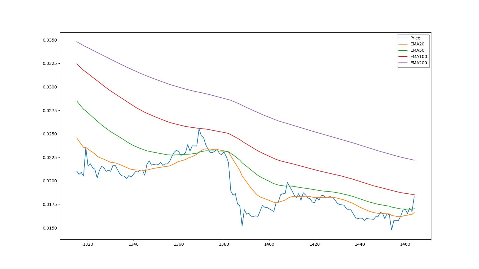 Bifrost Exponential Moving Averages