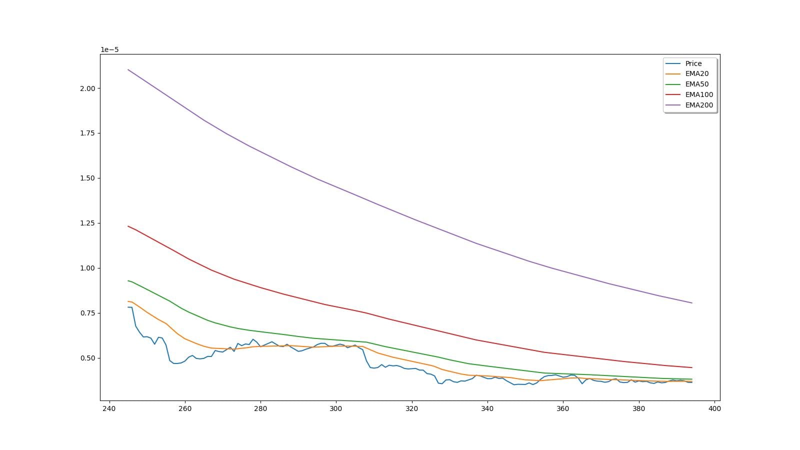 Big Back Bitcoin Exponential Moving Averages