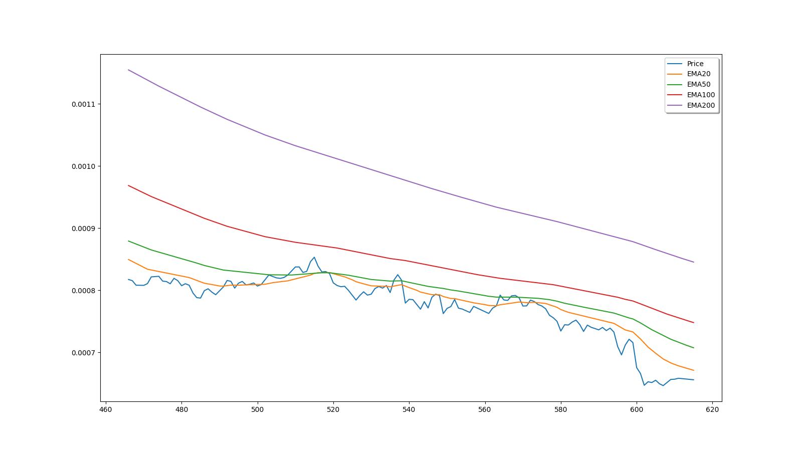 Big Defi Energy Exponential Moving Averages