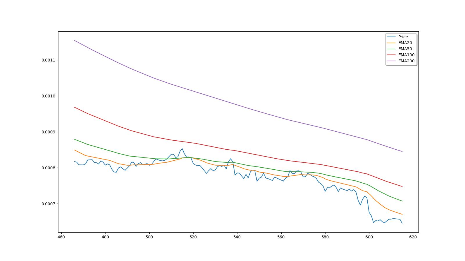 Big Defi Energy Exponential Moving Averages