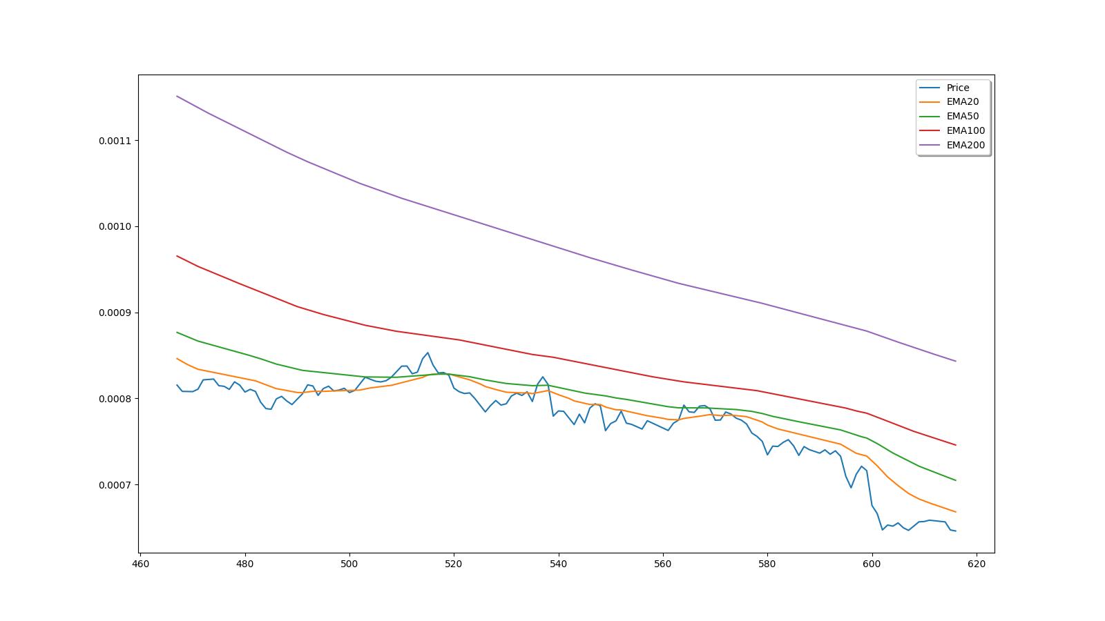 Big Defi Energy Exponential Moving Averages