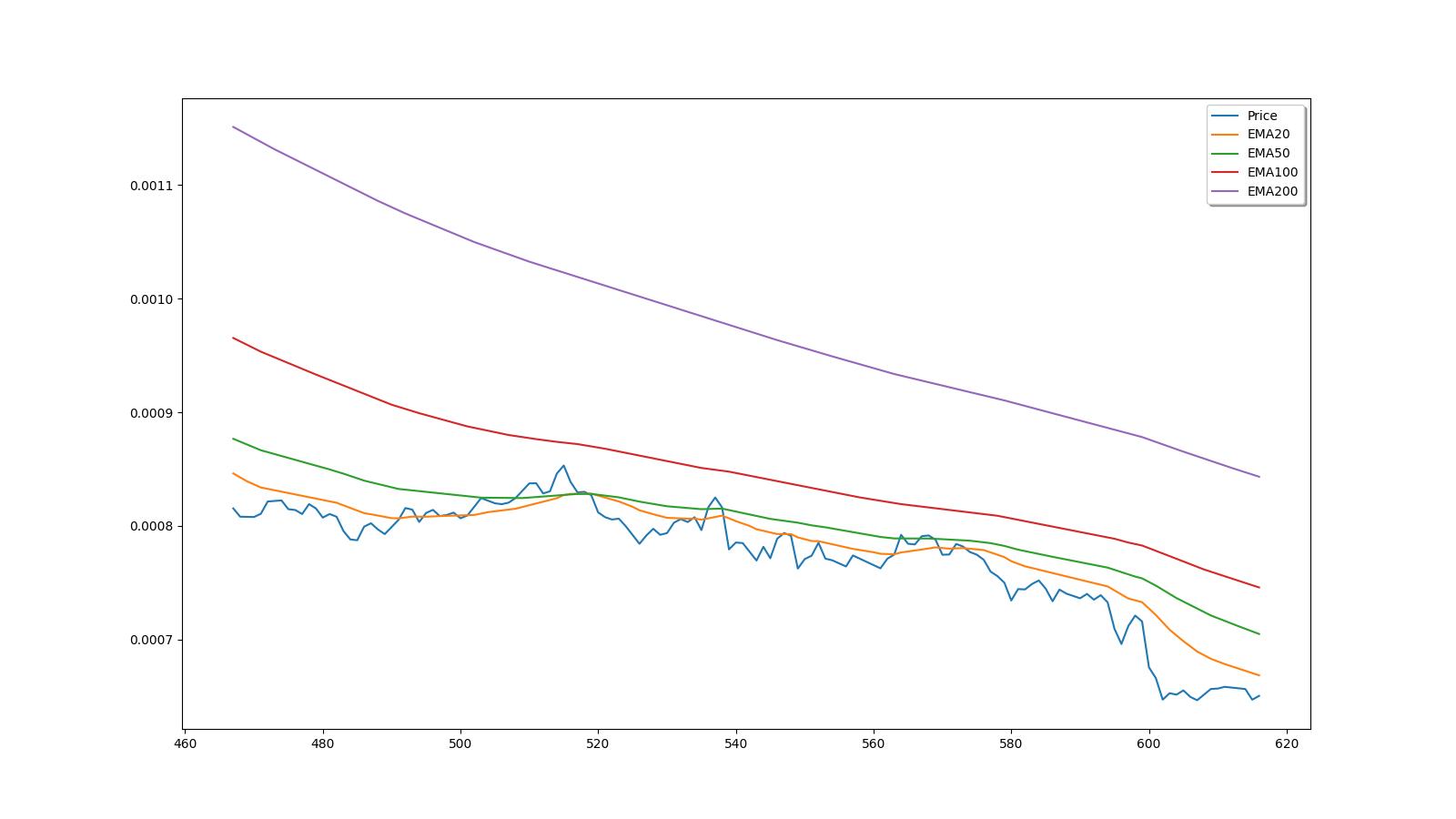 Big Defi Energy Exponential Moving Averages