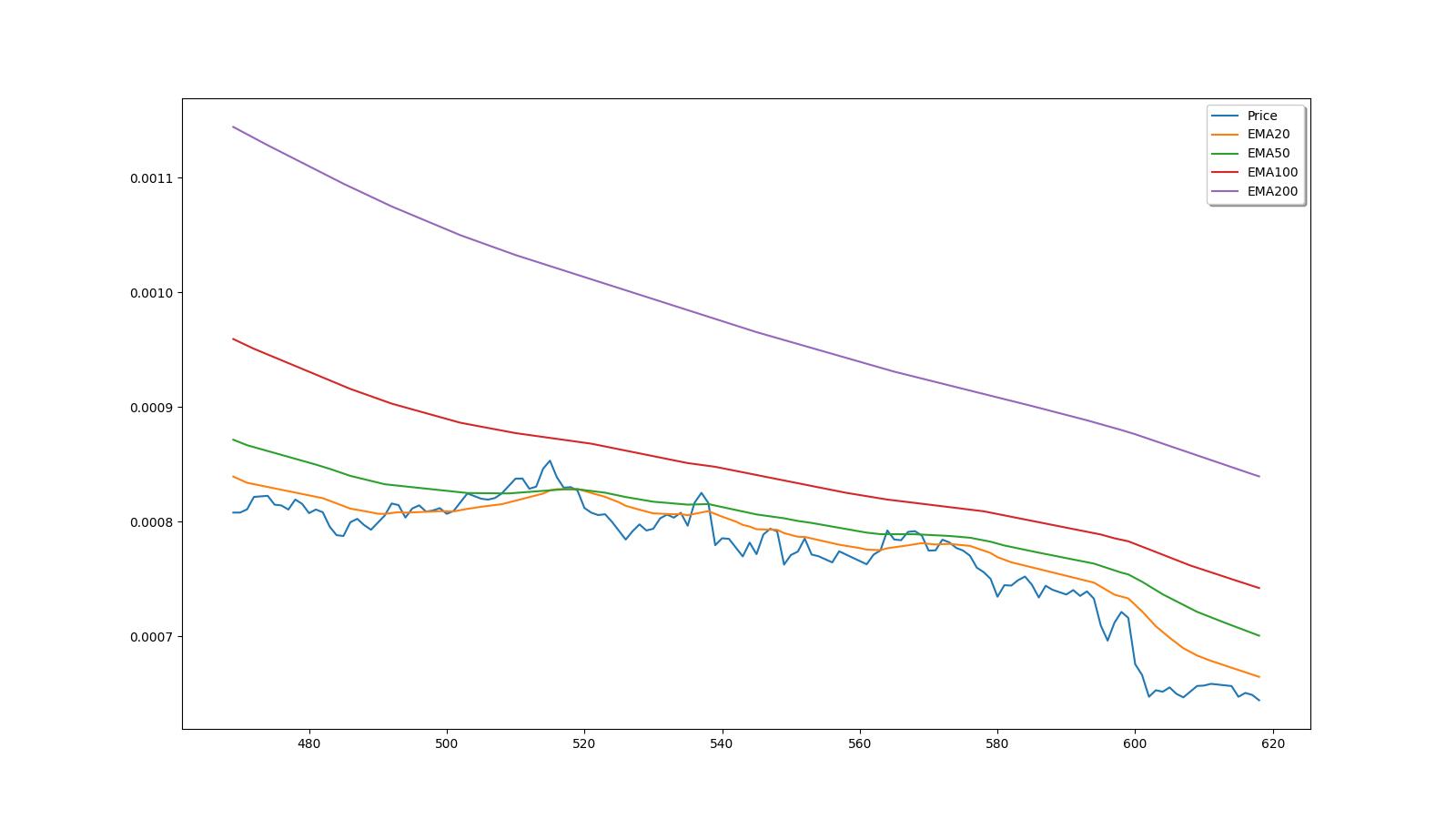 Big Defi Energy Exponential Moving Averages