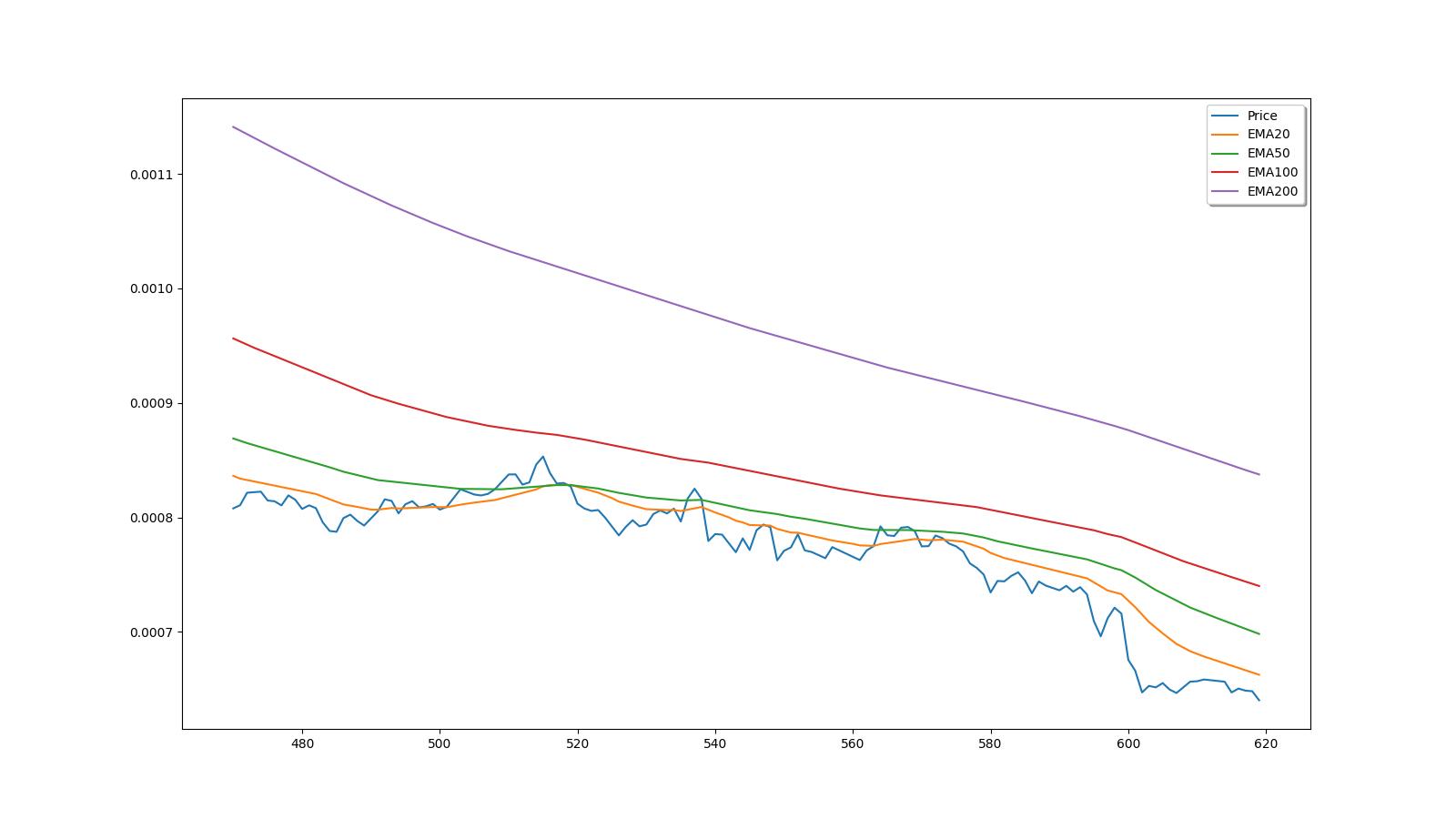 Big Defi Energy Exponential Moving Averages