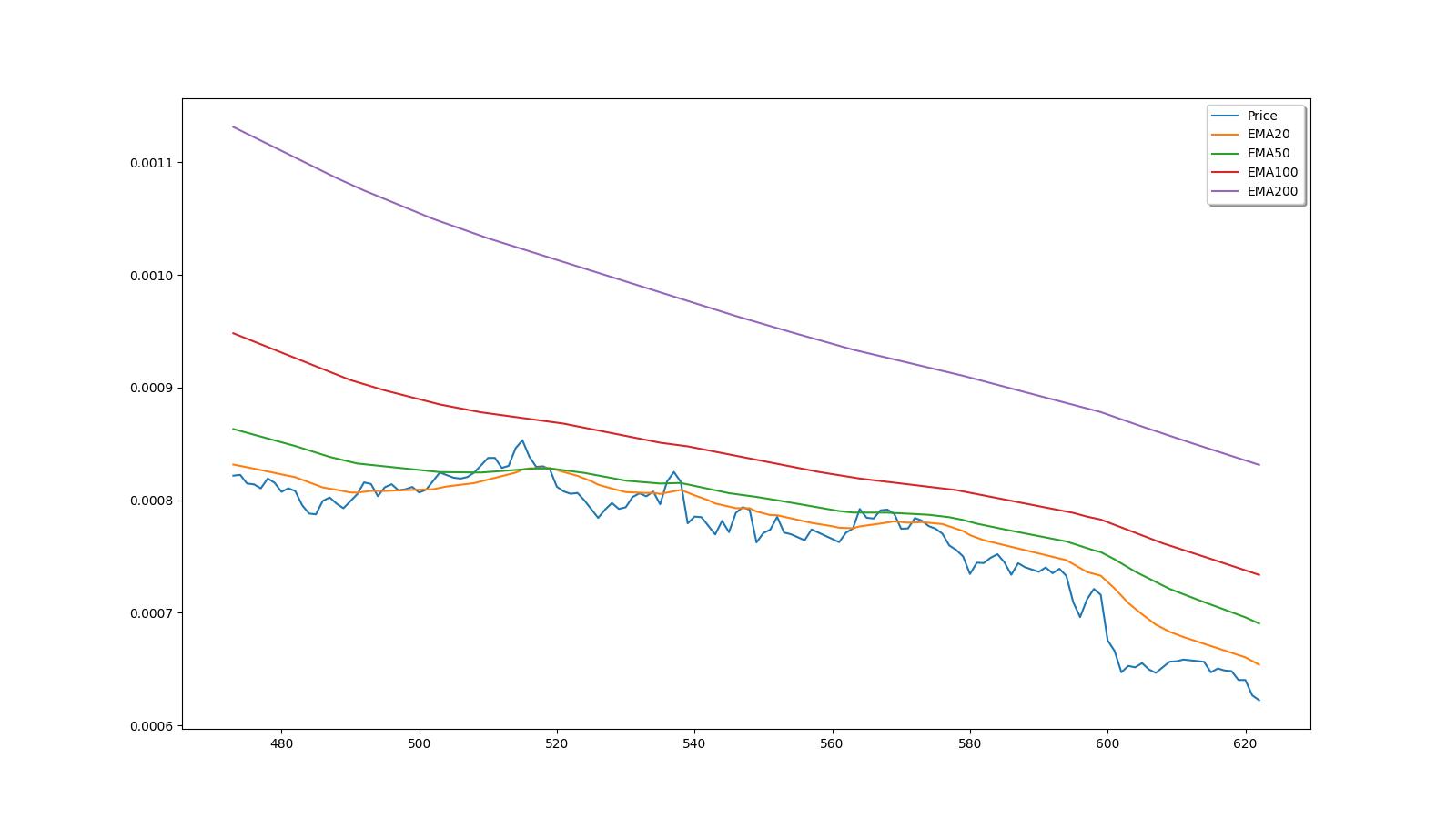 Big Defi Energy Exponential Moving Averages