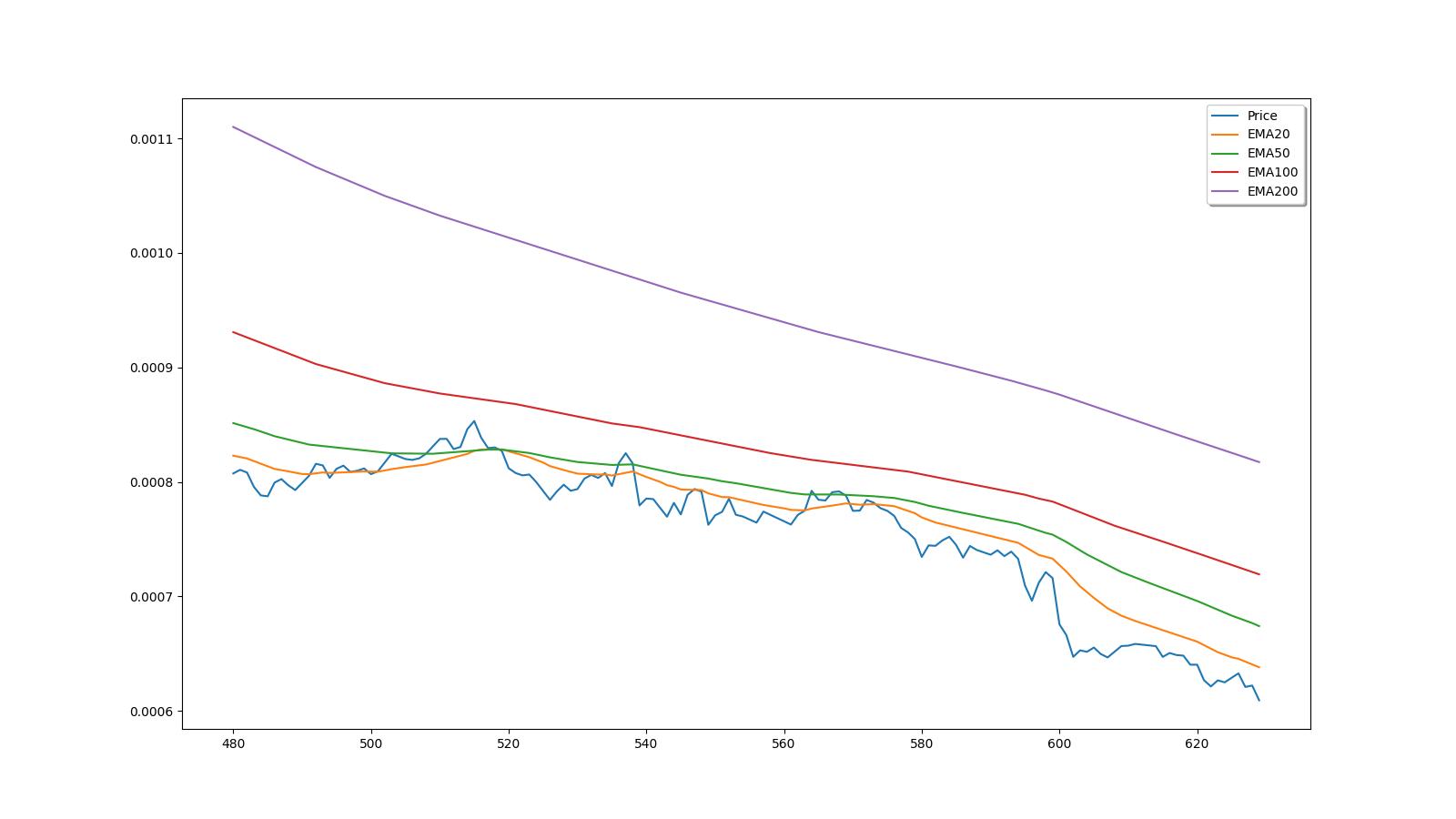 Big Defi Energy Exponential Moving Averages