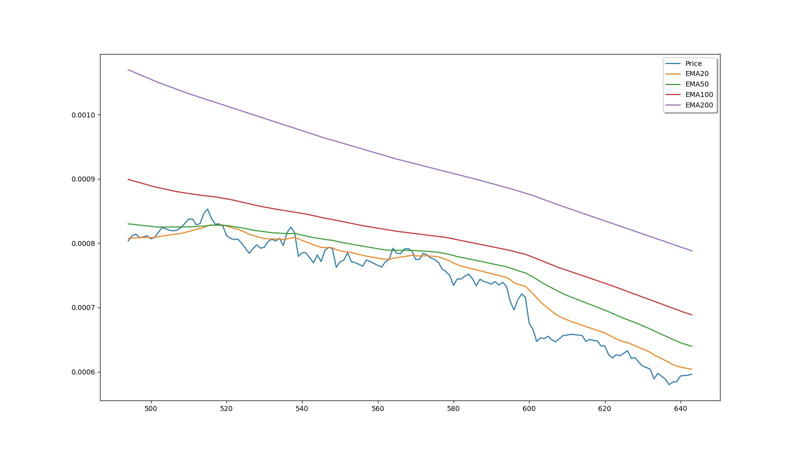 Big Defi Energy Exponential Moving Averages