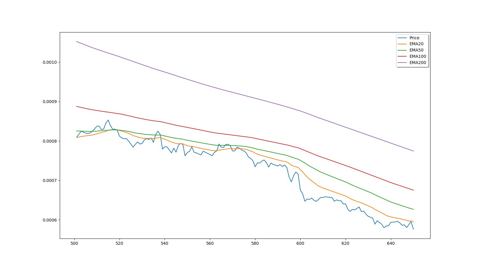 Big Defi Energy Exponential Moving Averages