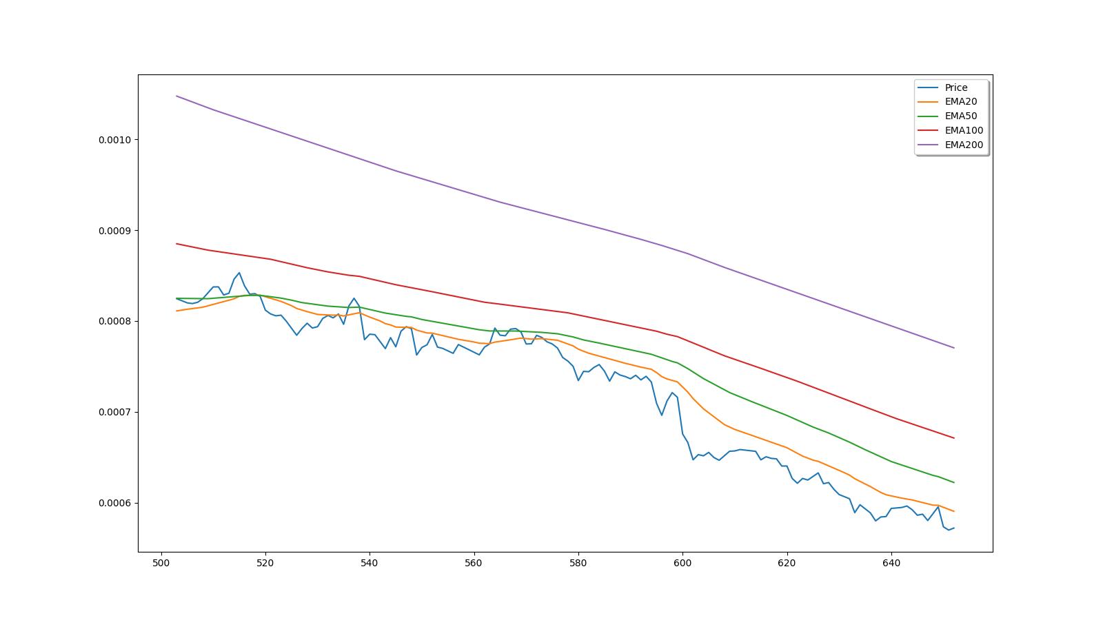 Big Defi Energy Exponential Moving Averages