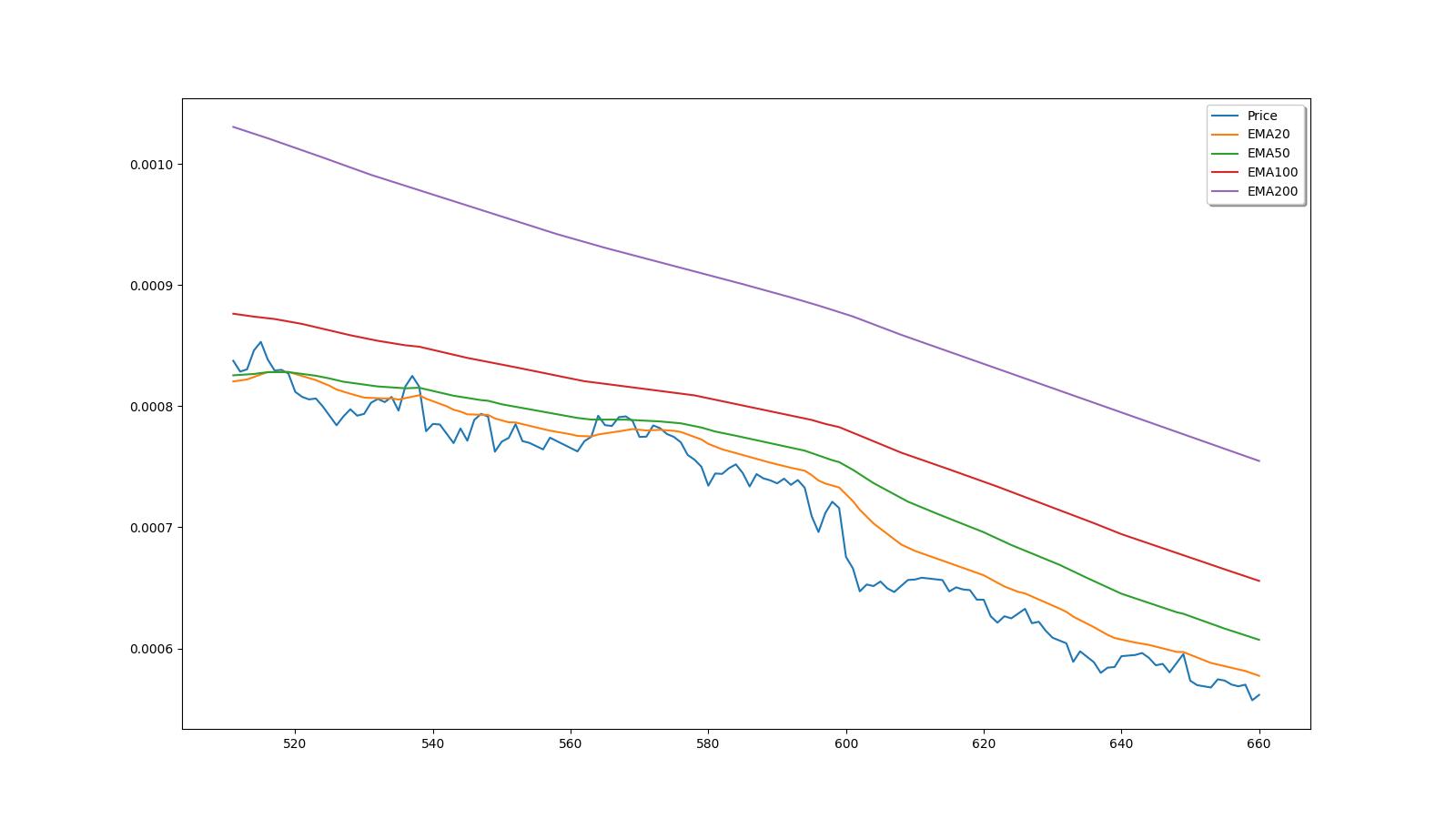 Big Defi Energy Exponential Moving Averages