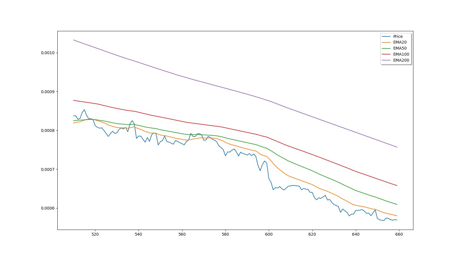 Big Defi Energy Exponential Moving Averages
