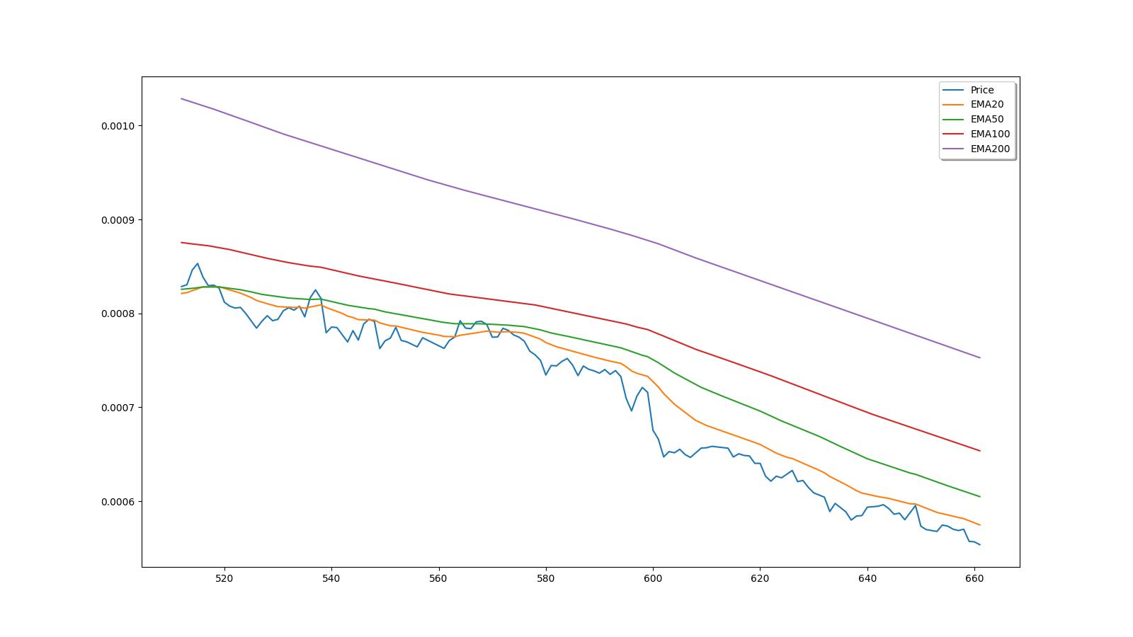 Big Defi Energy Exponential Moving Averages