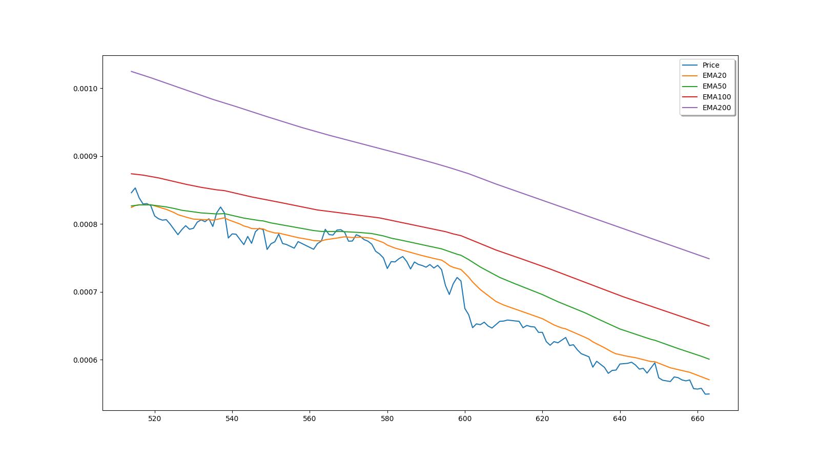 Big Defi Energy Exponential Moving Averages