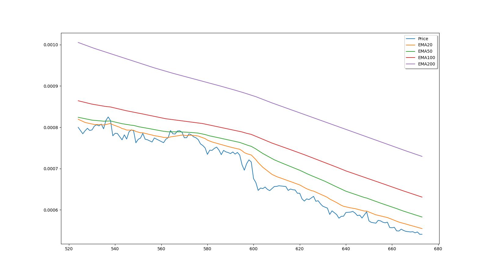 Big Defi Energy Exponential Moving Averages