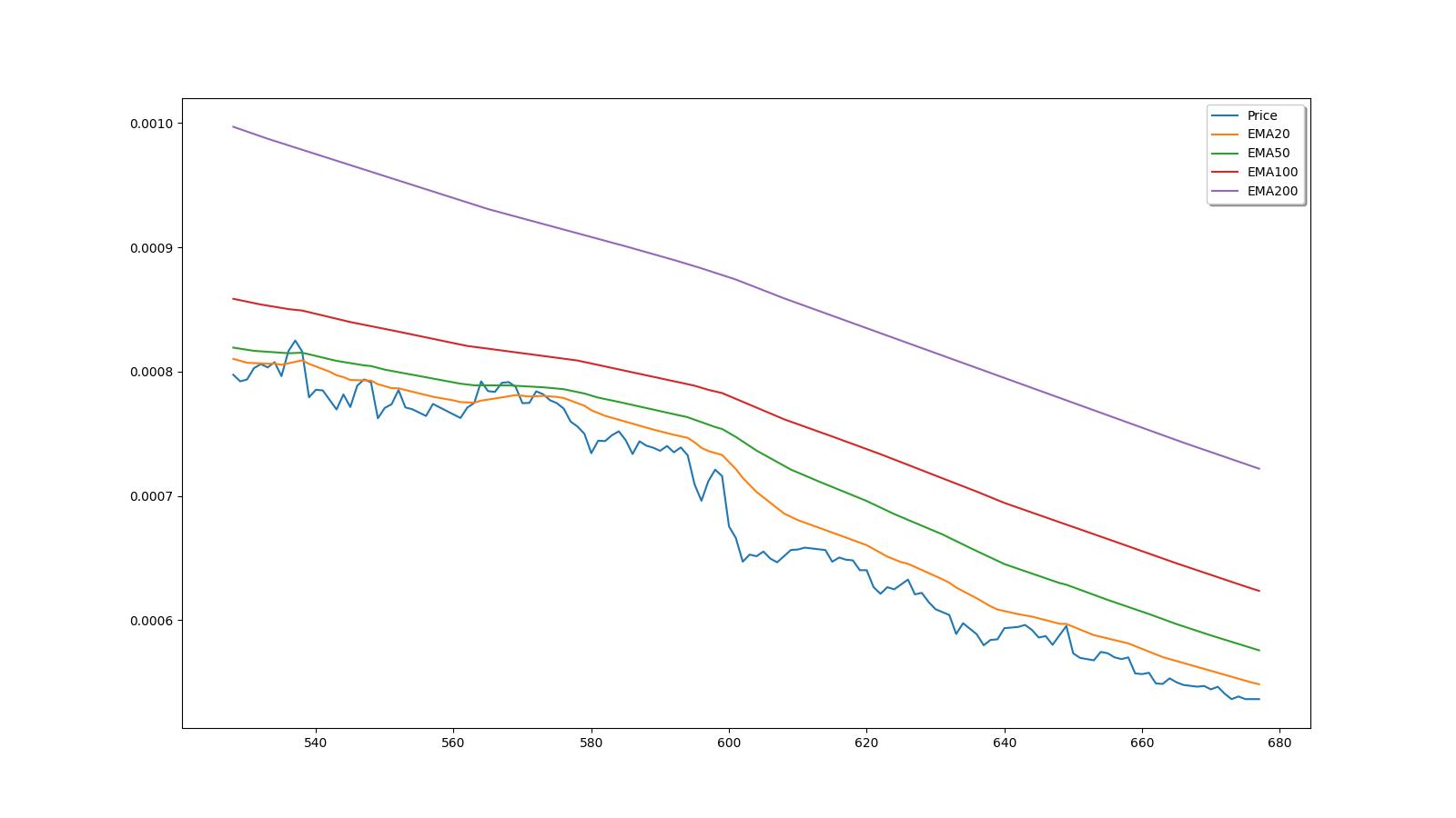 Big Defi Energy Exponential Moving Averages