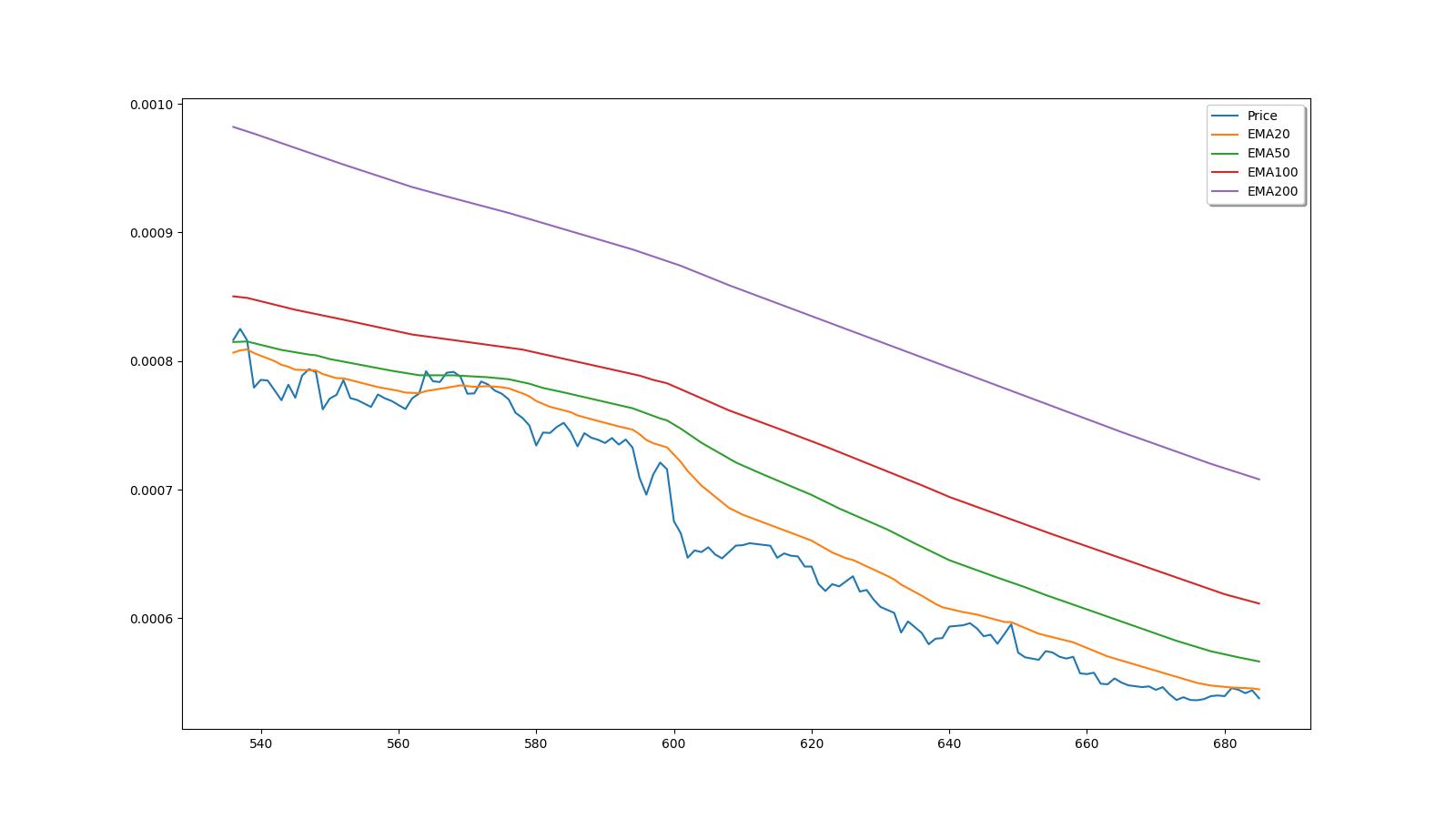 Big Defi Energy Exponential Moving Averages