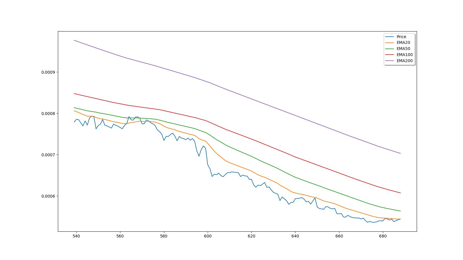 Big Defi Energy Exponential Moving Averages