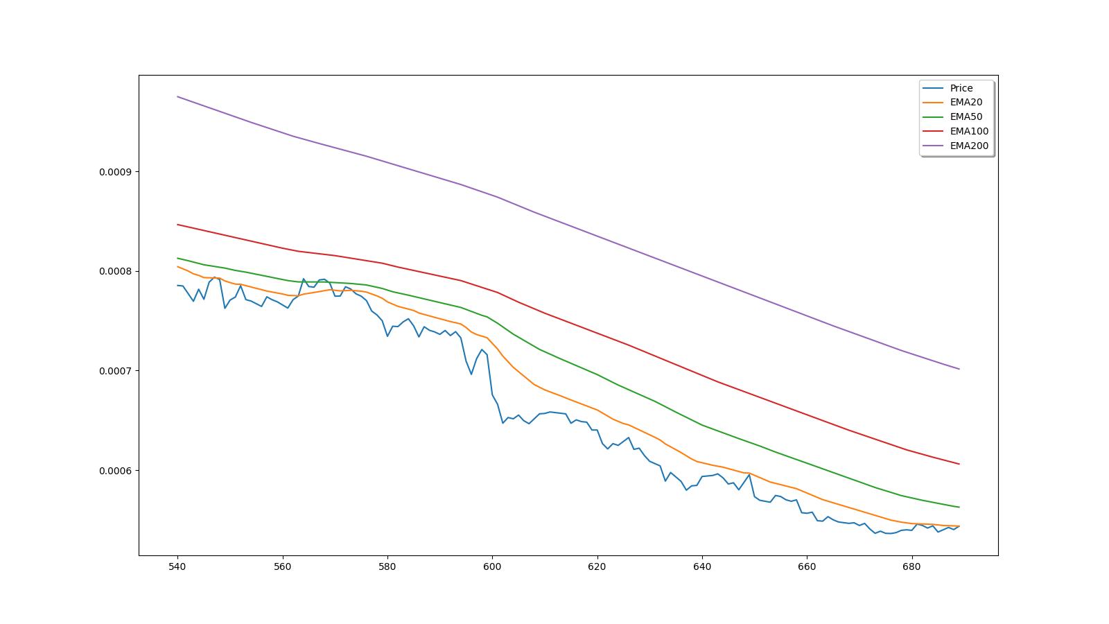 Big Defi Energy Exponential Moving Averages