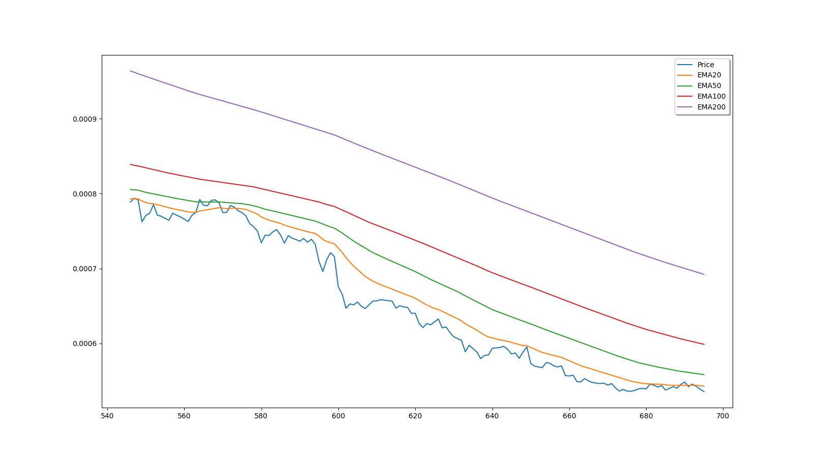Big Defi Energy Exponential Moving Averages