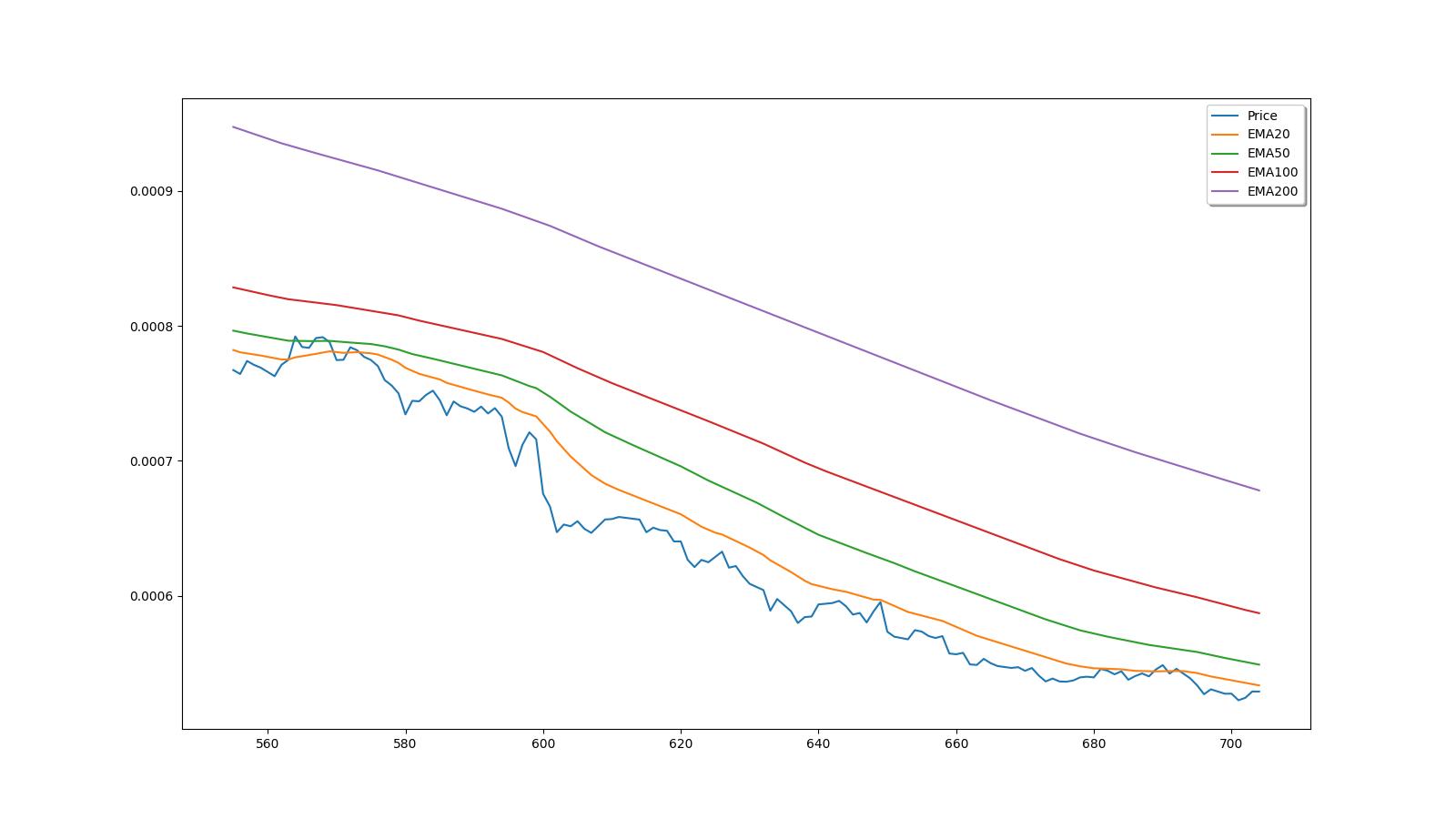 Big Defi Energy Exponential Moving Averages