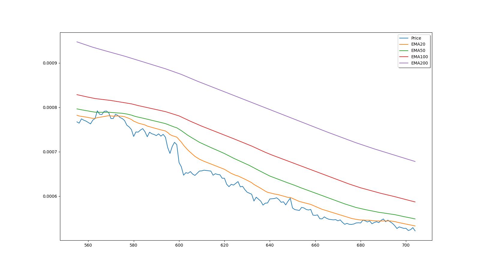 Big Defi Energy Exponential Moving Averages
