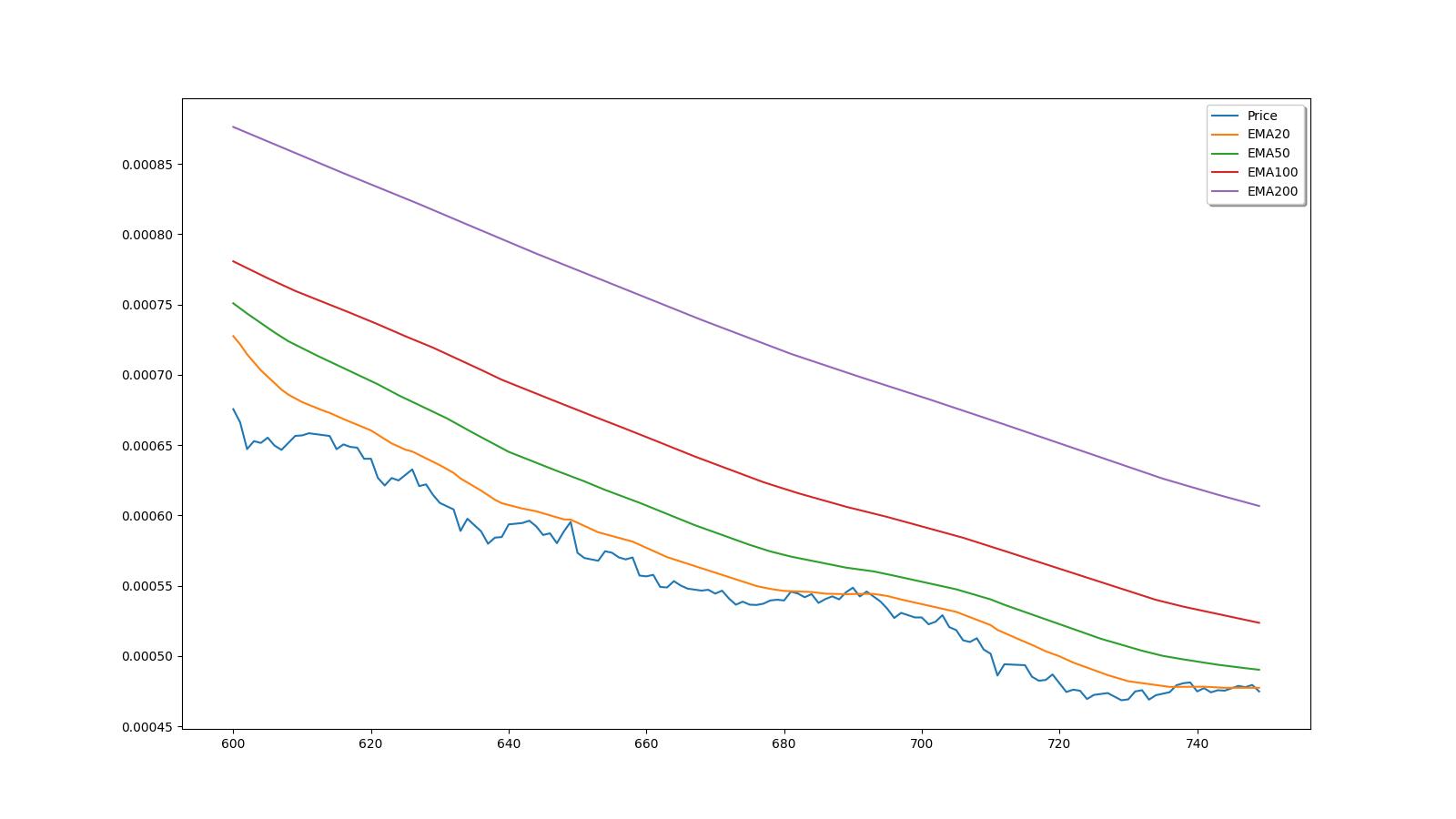 Big Defi Energy Exponential Moving Averages