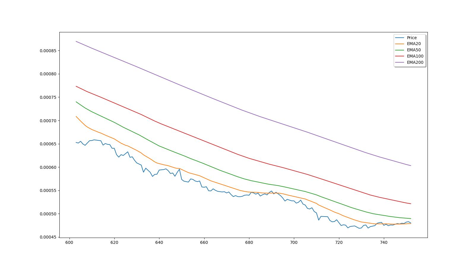 Big Defi Energy Exponential Moving Averages