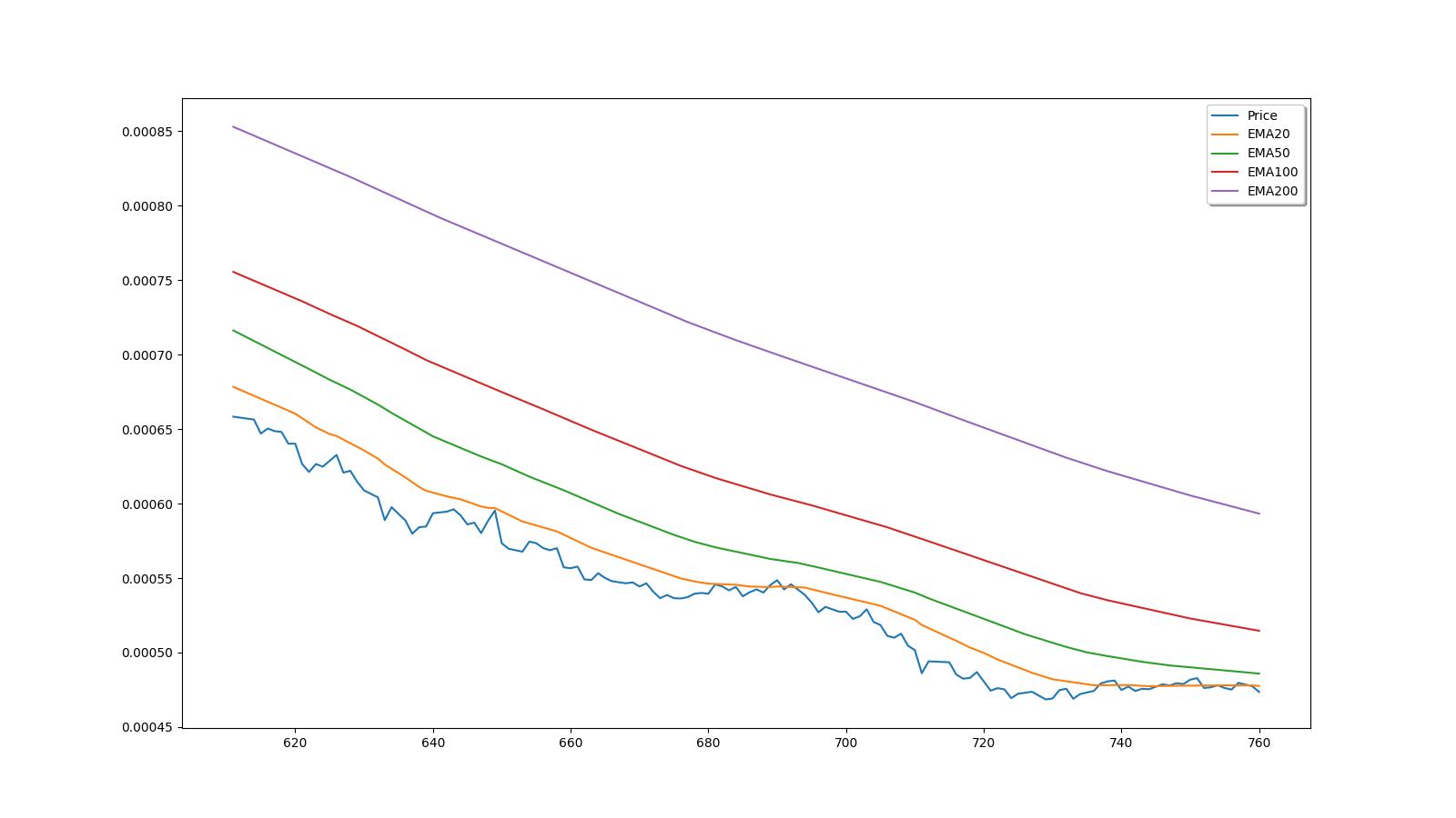 Big Defi Energy Exponential Moving Averages