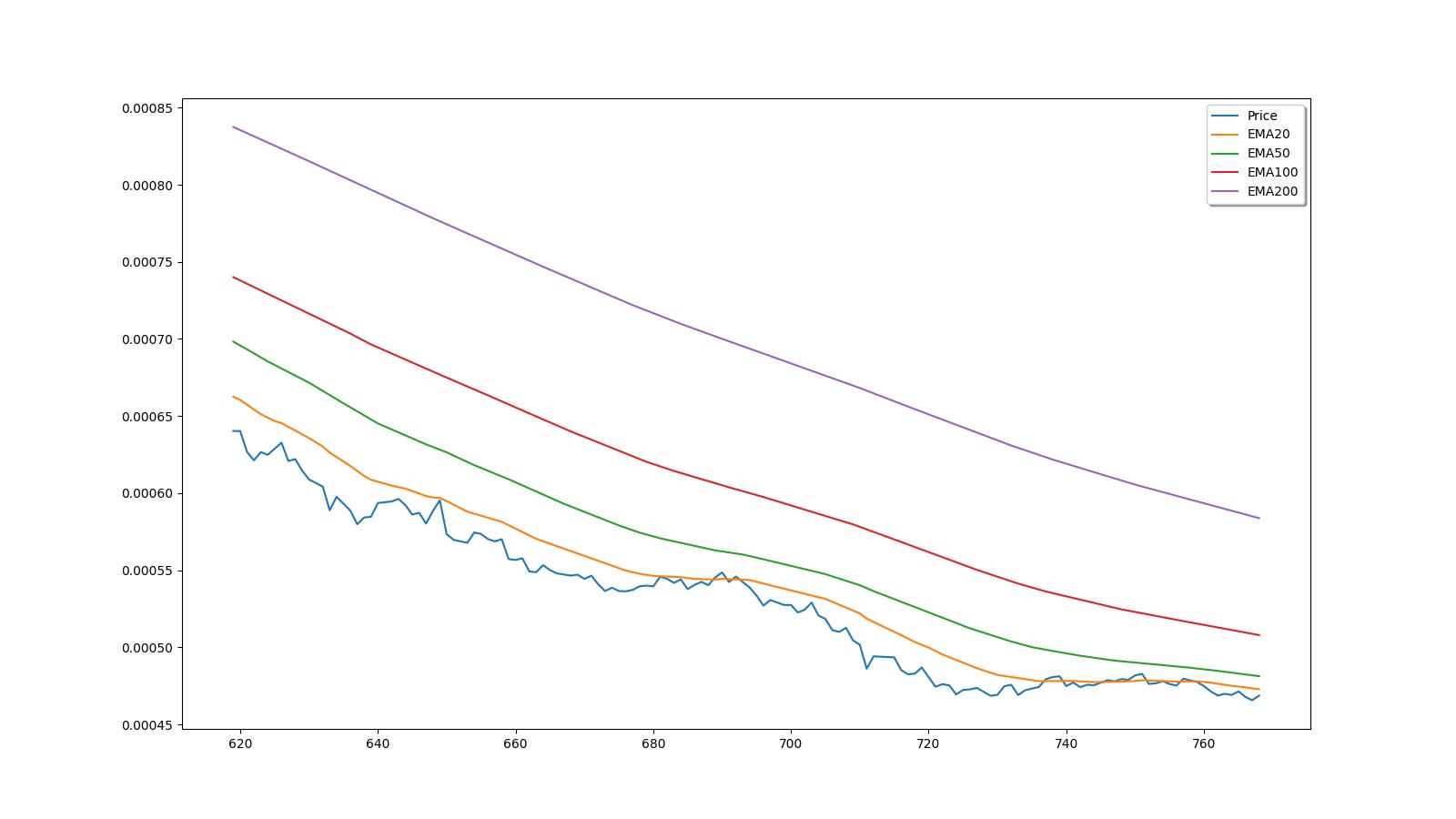 Big Defi Energy Exponential Moving Averages