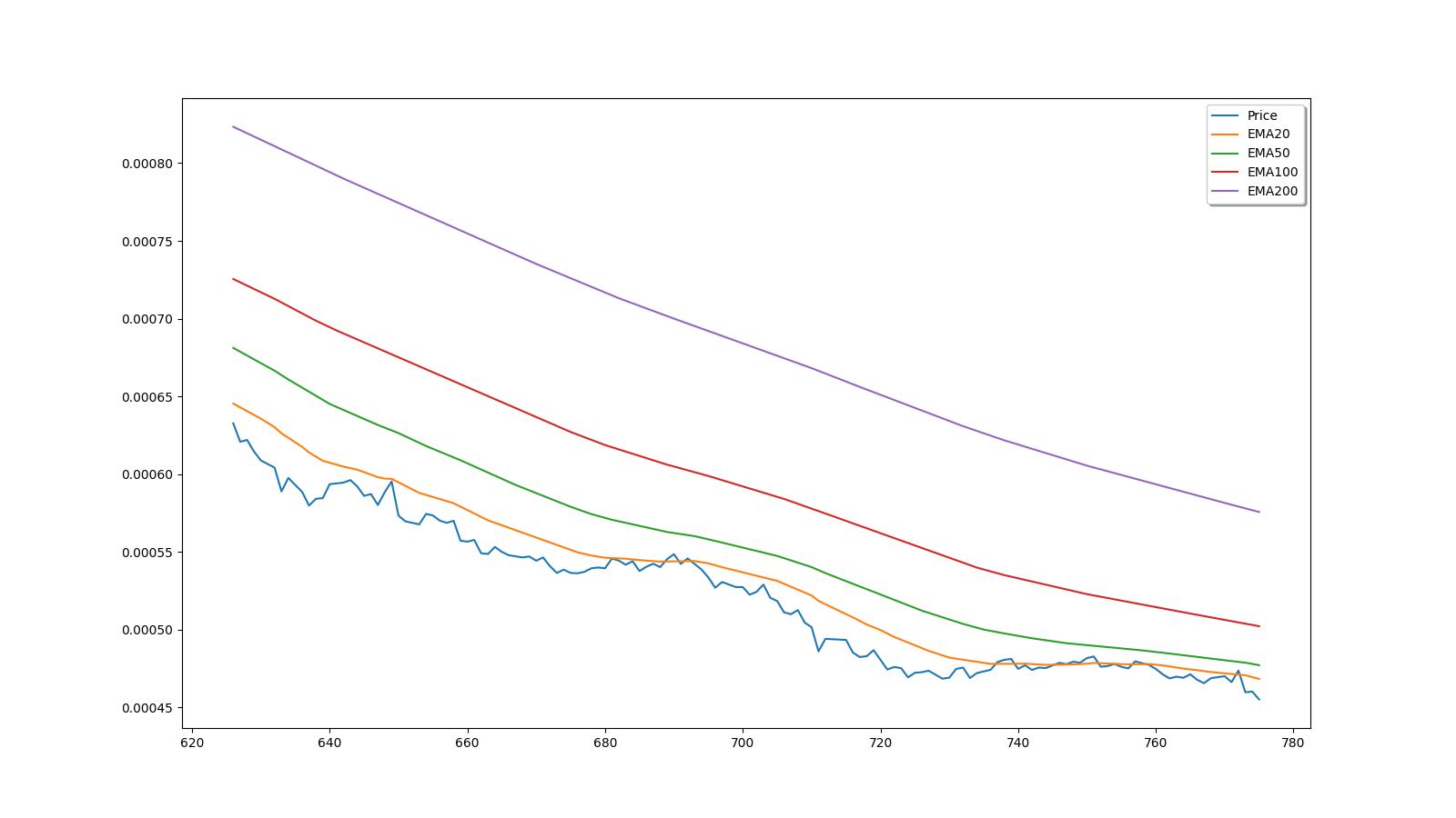 Big Defi Energy Exponential Moving Averages