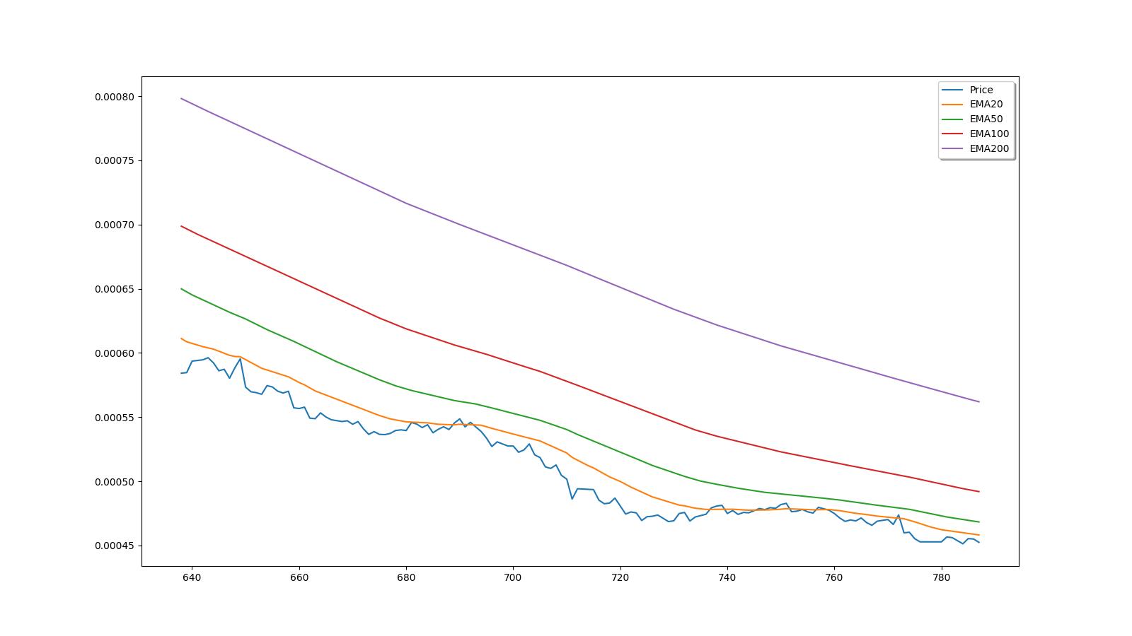 Big Defi Energy Exponential Moving Averages