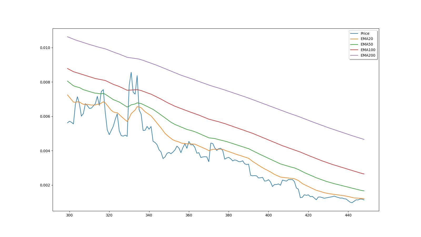 BIG Ecosystem Exponential Moving Averages