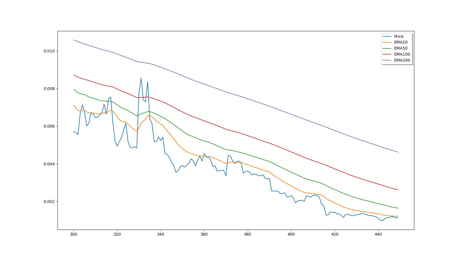 BIG Ecosystem Exponential Moving Averages