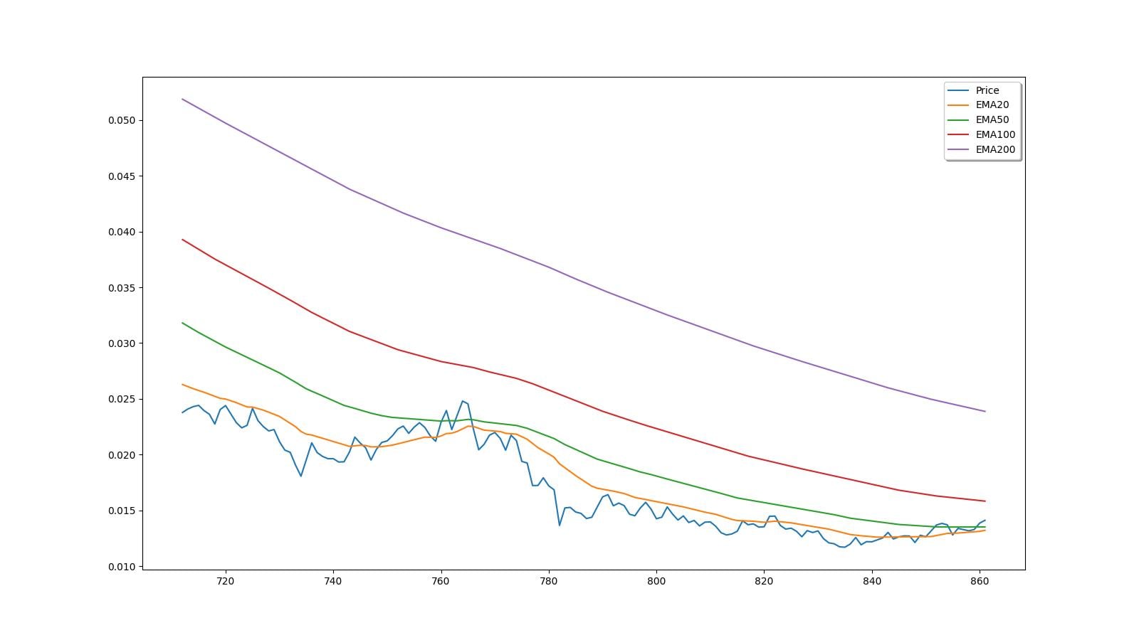 Big Time Exponential Moving Averages