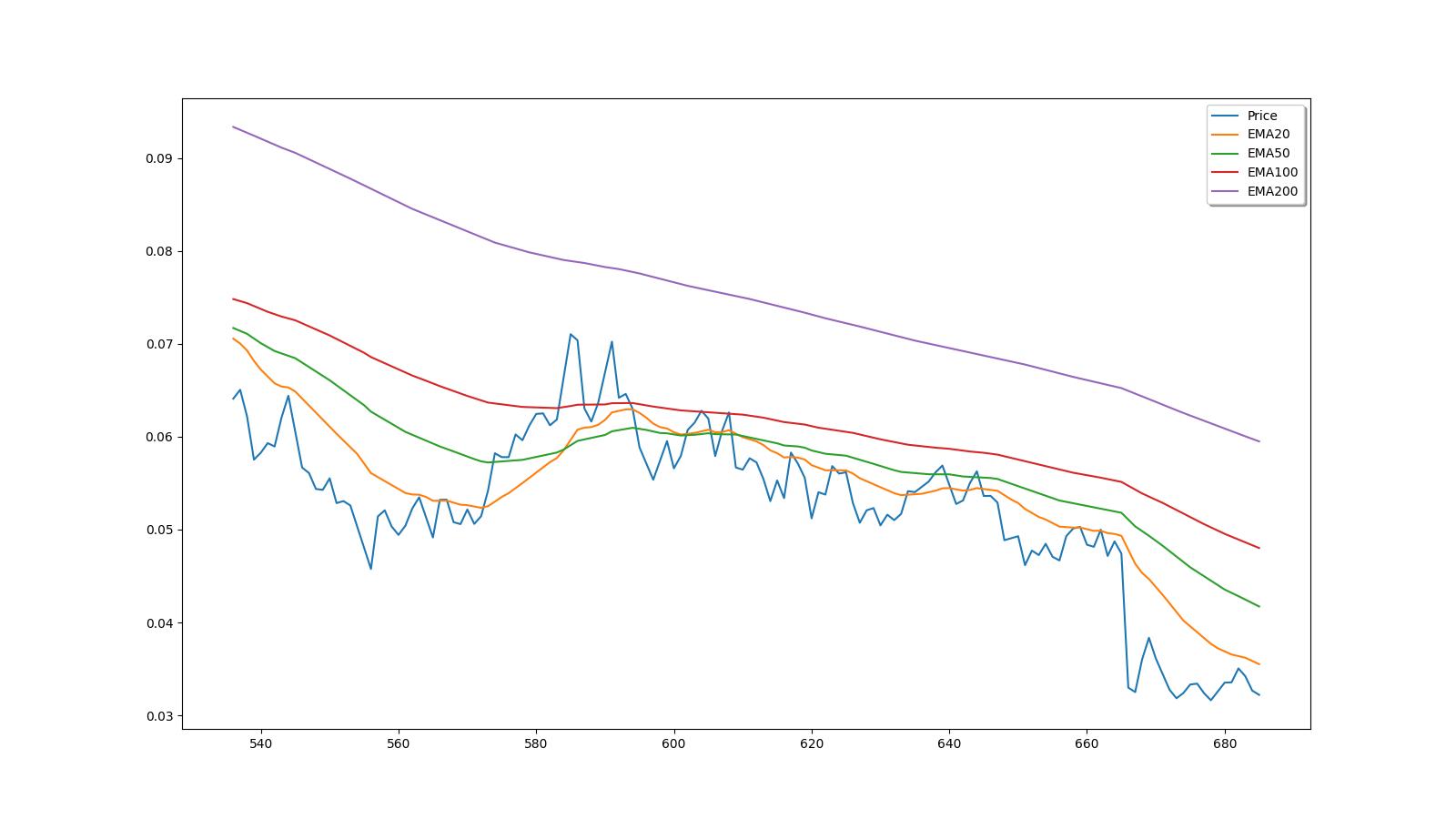 Big Time Exponential Moving Averages