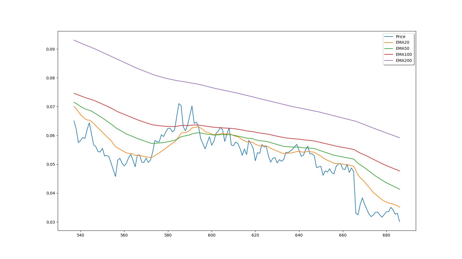 Big Time Exponential Moving Averages