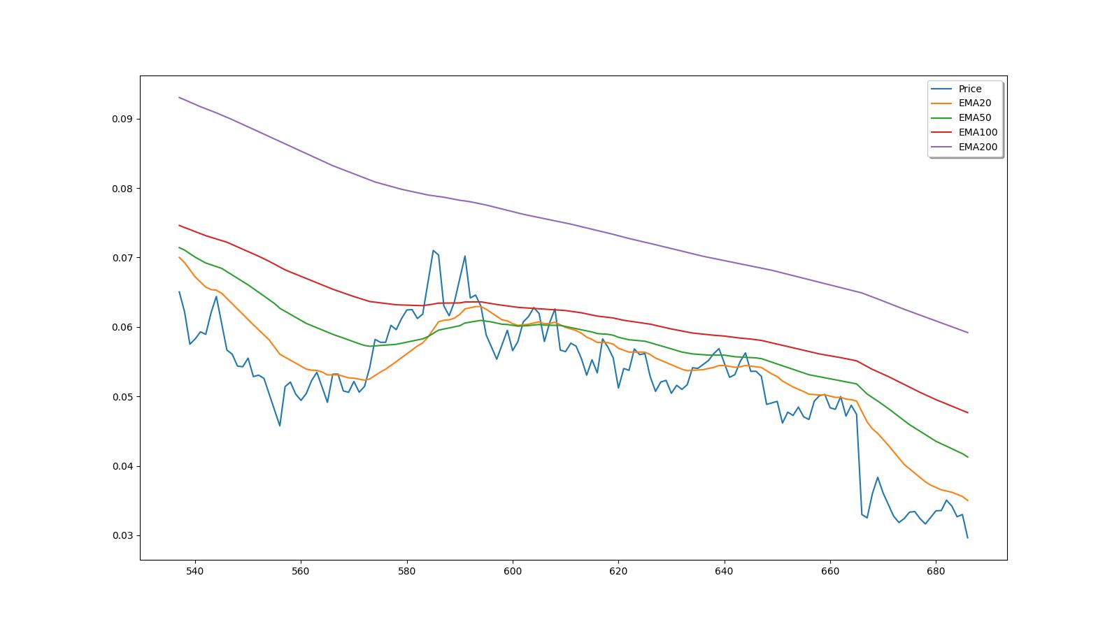 Big Time Exponential Moving Averages