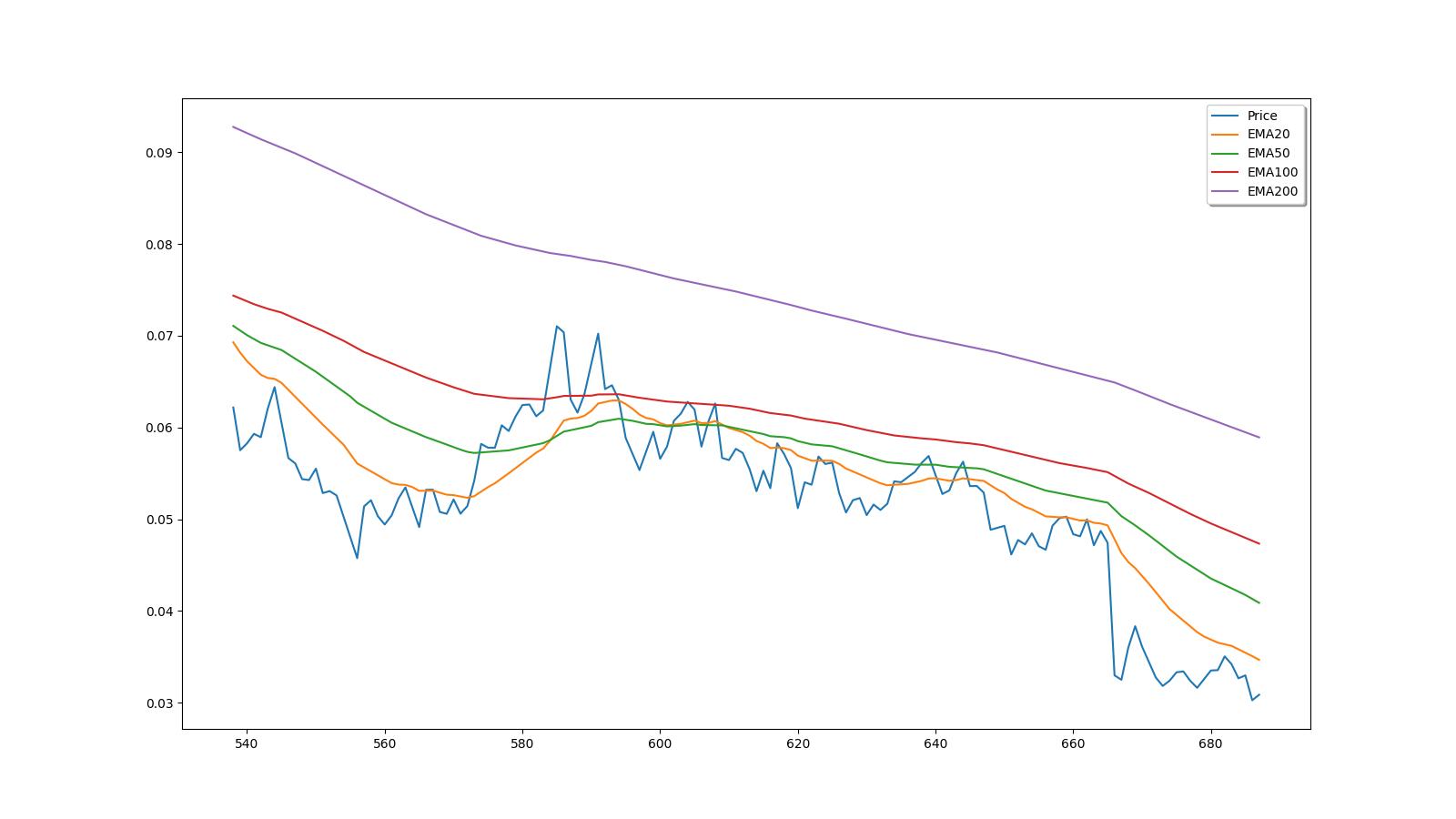Big Time Exponential Moving Averages