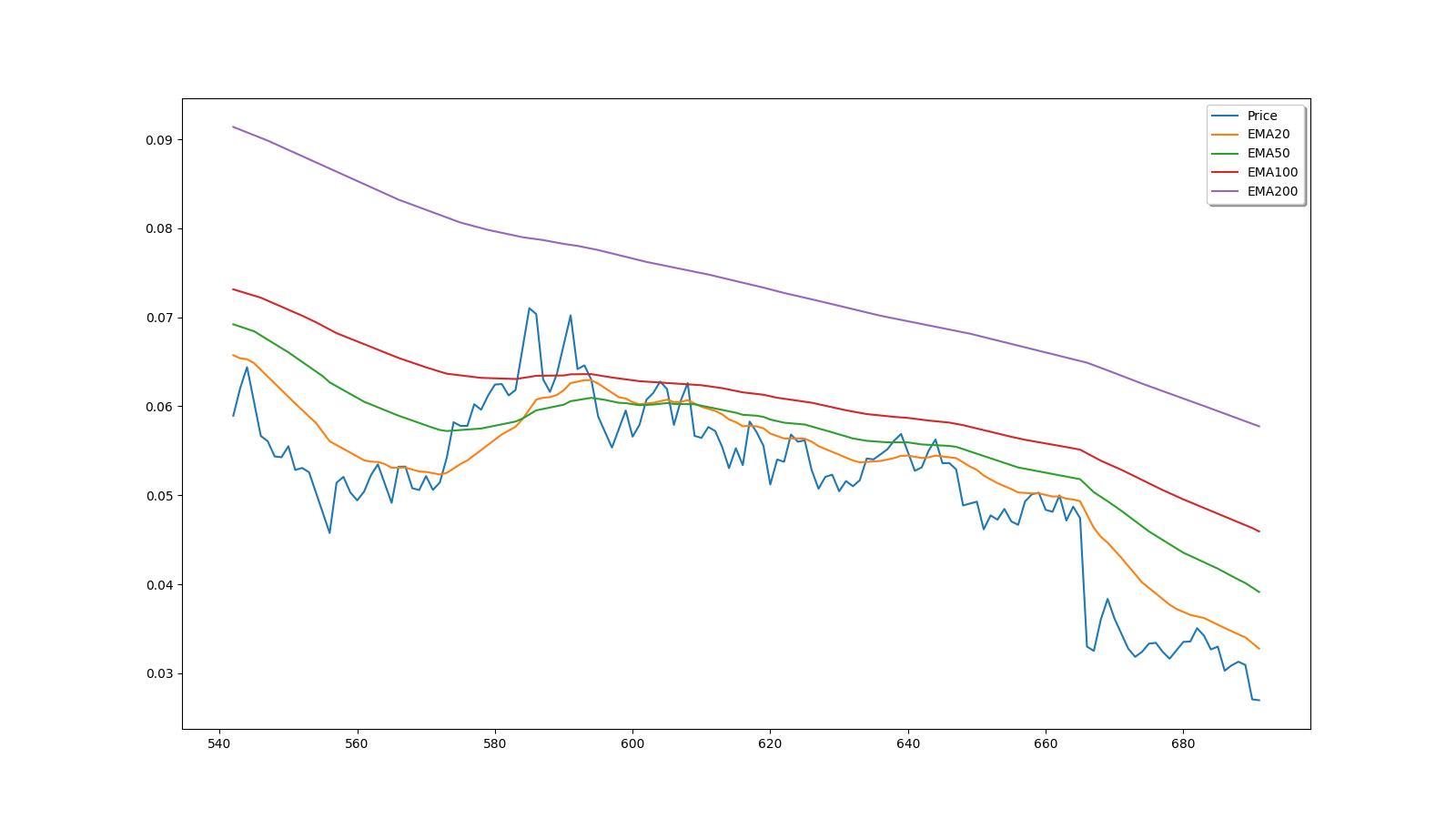 Big Time Exponential Moving Averages