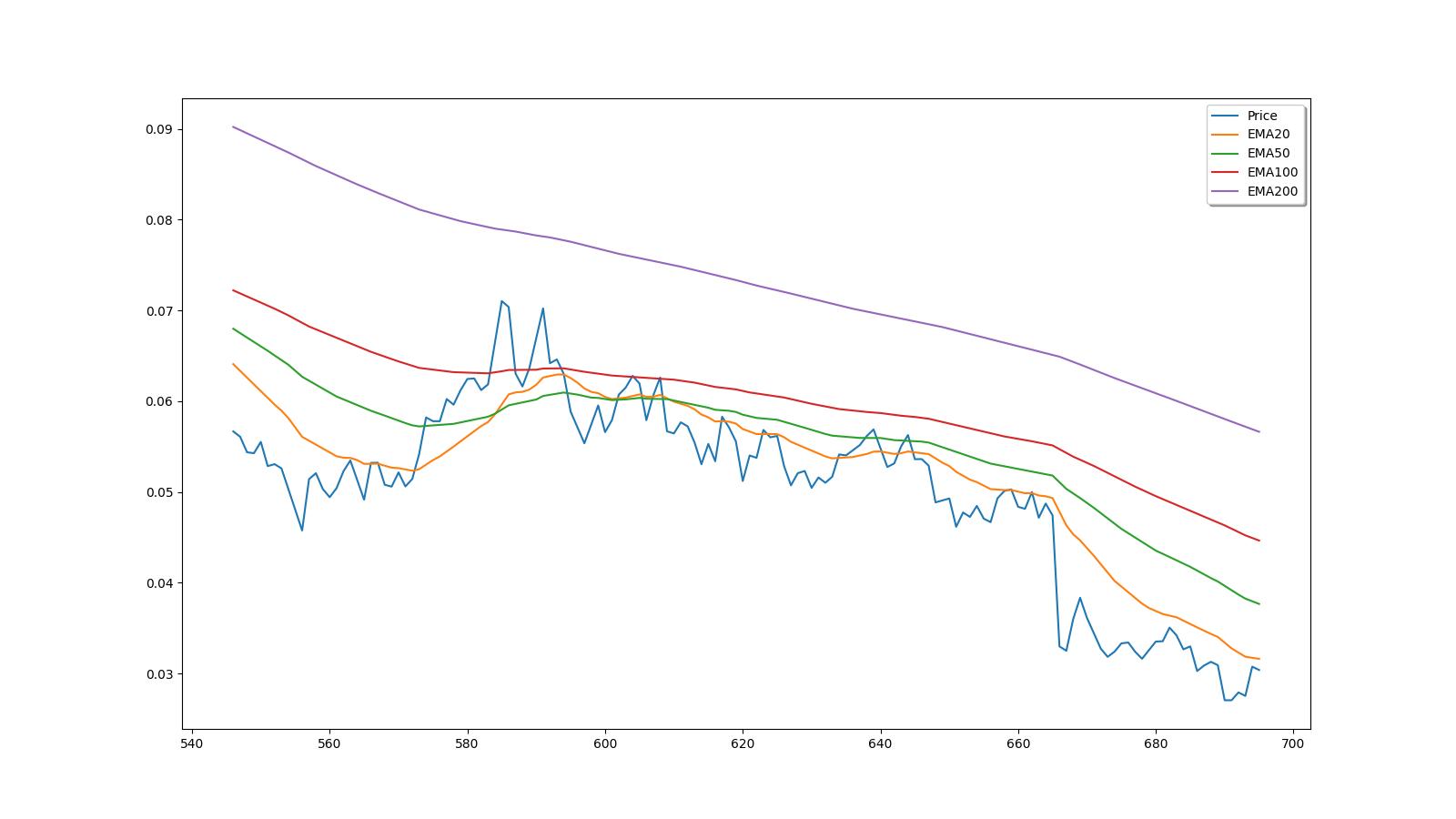 Big Time Exponential Moving Averages