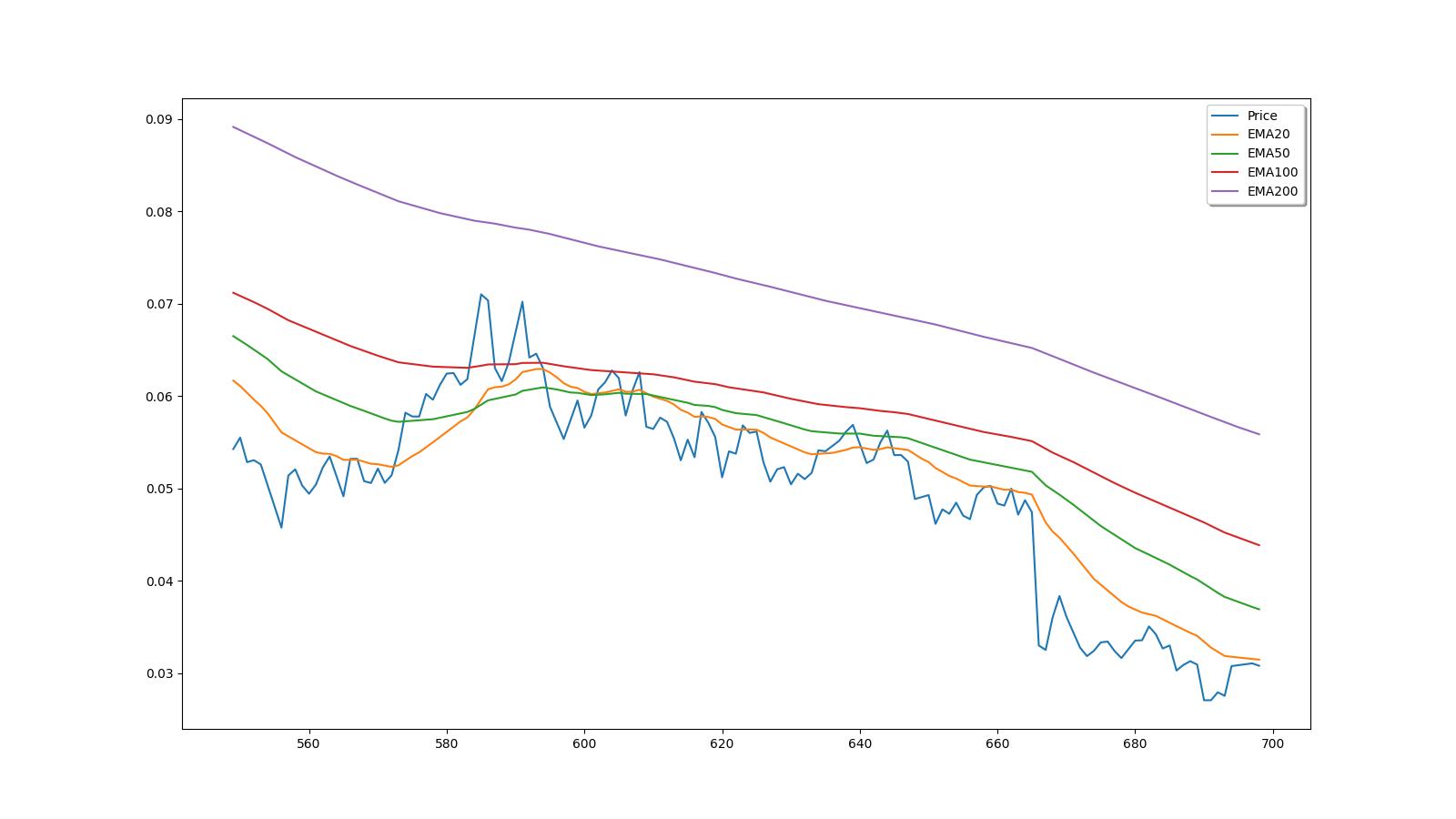 Big Time Exponential Moving Averages