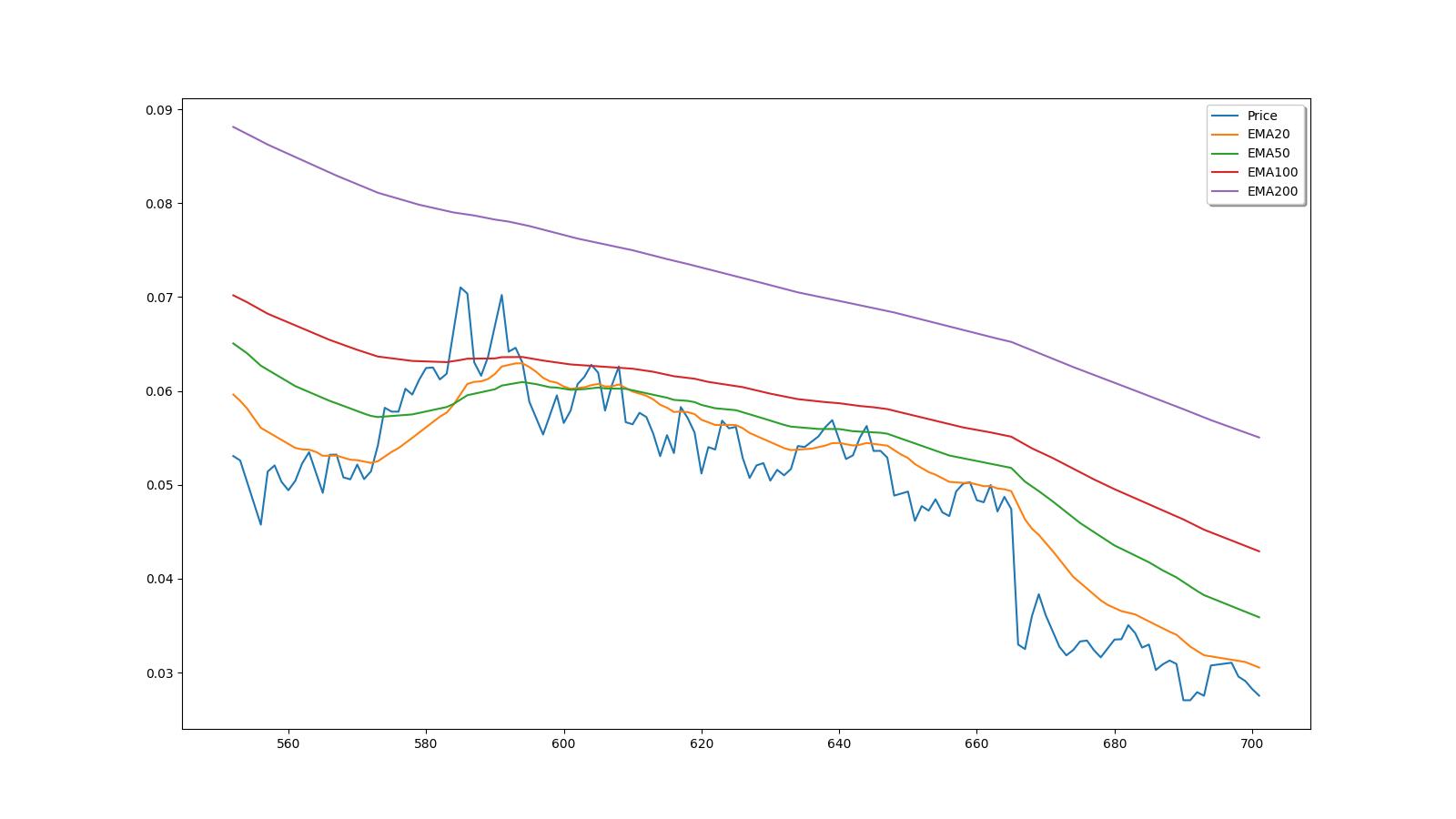 Big Time Exponential Moving Averages