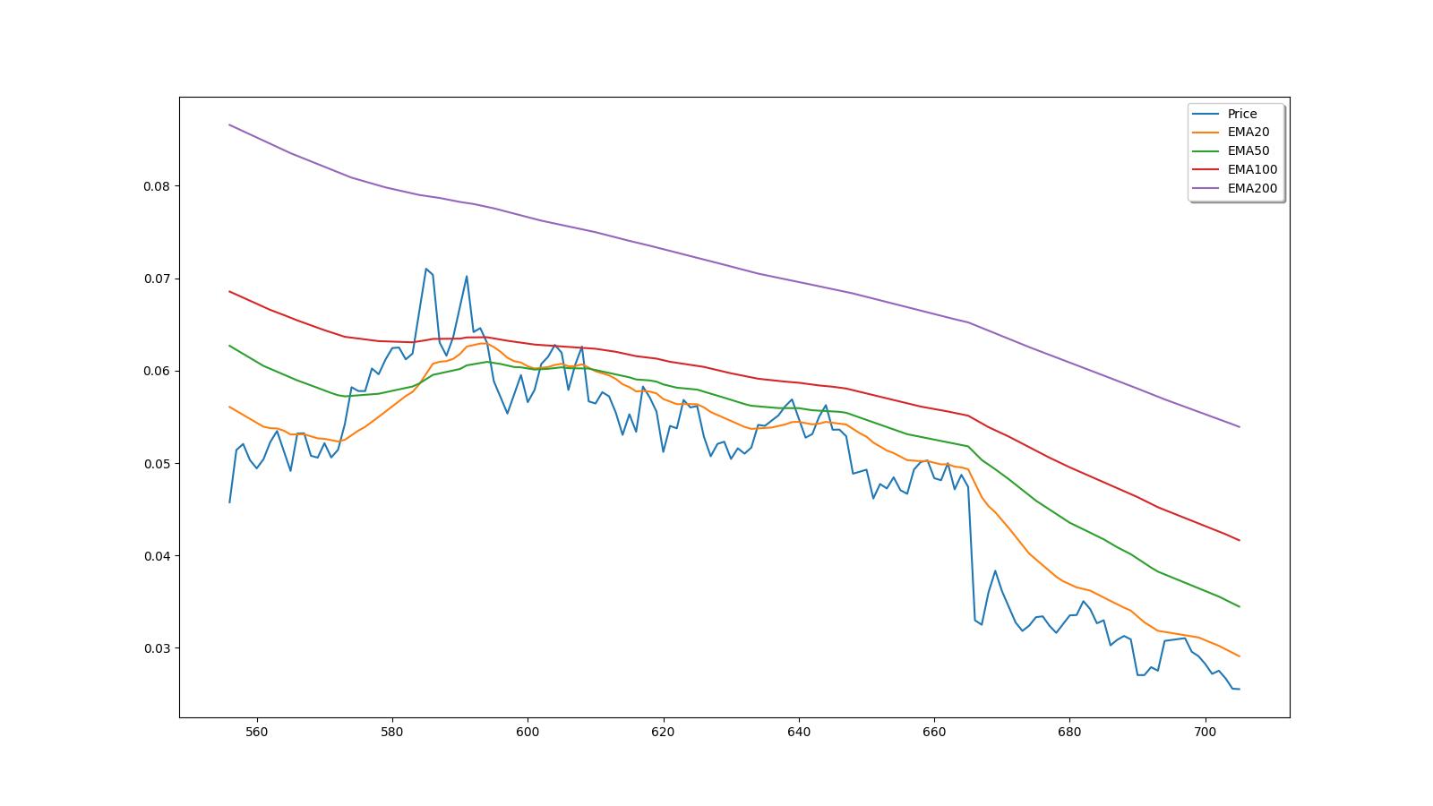 Big Time Exponential Moving Averages