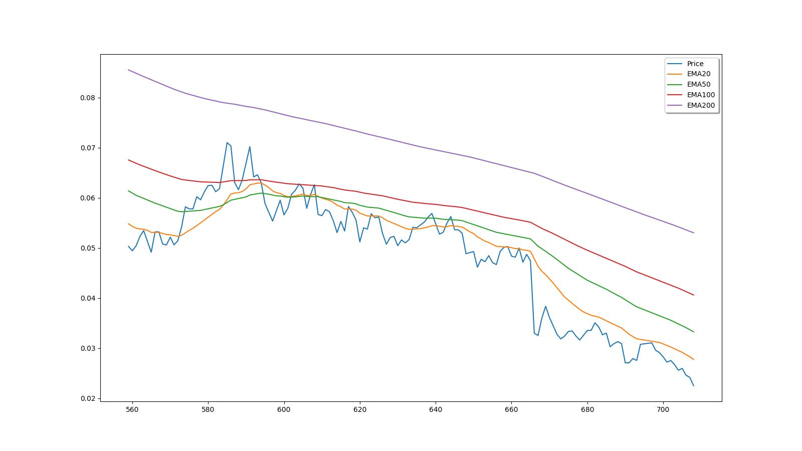 Big Time Exponential Moving Averages