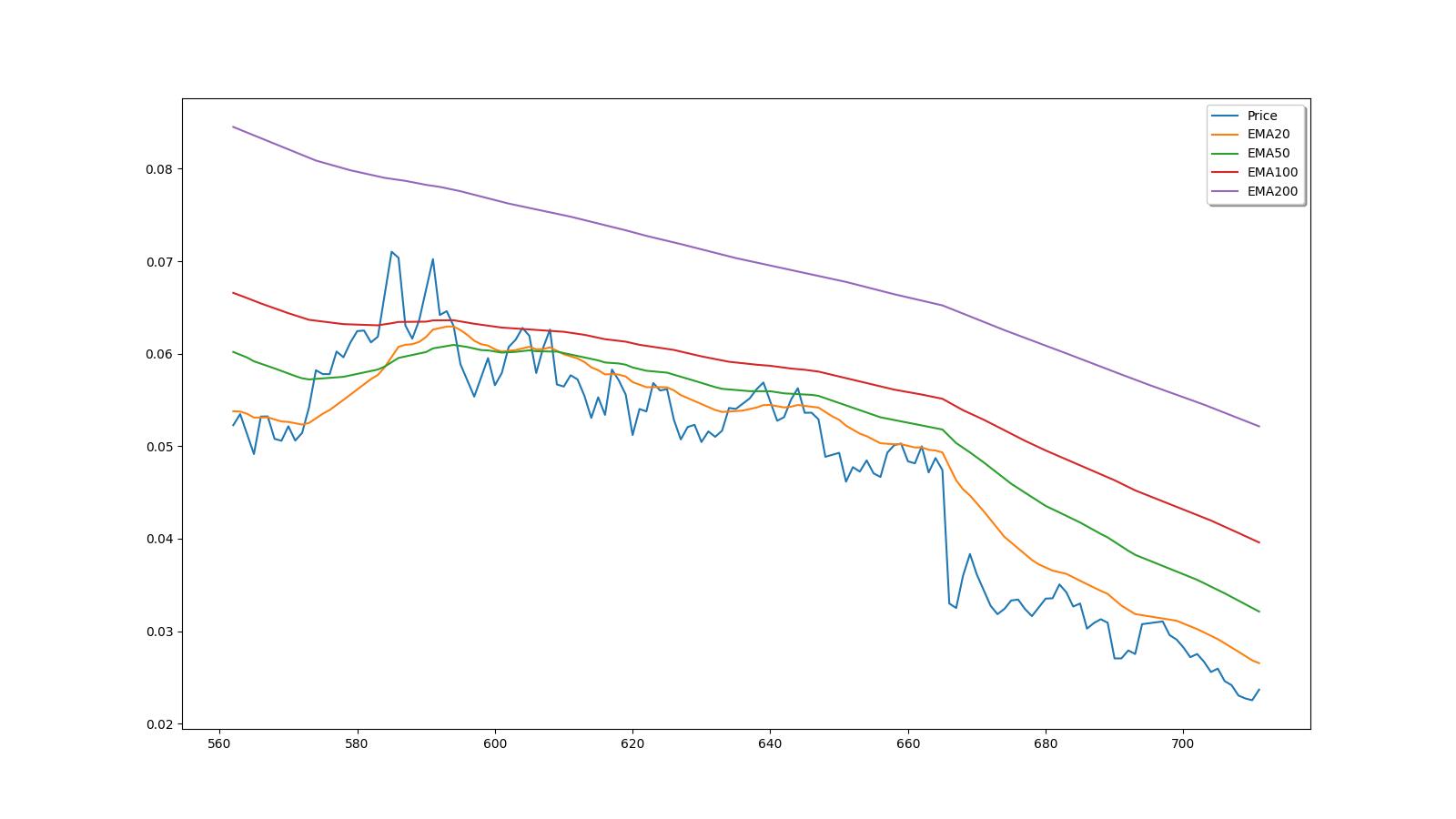 Big Time Exponential Moving Averages