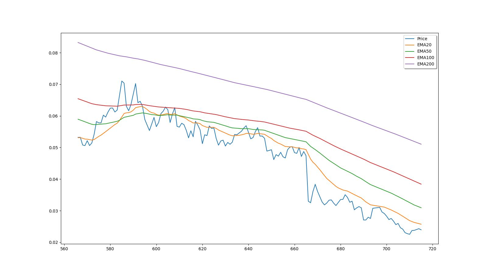 Big Time Exponential Moving Averages