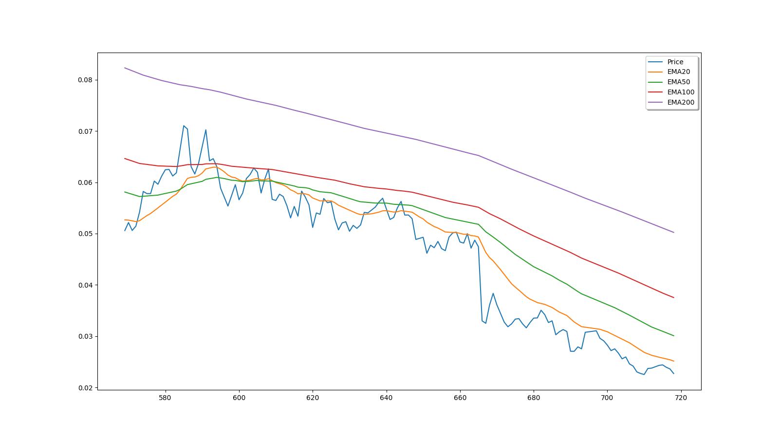Big Time Exponential Moving Averages