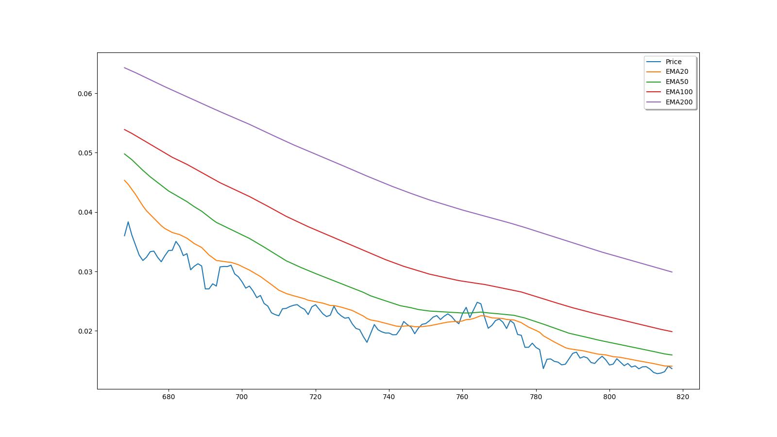 Big Time Exponential Moving Averages